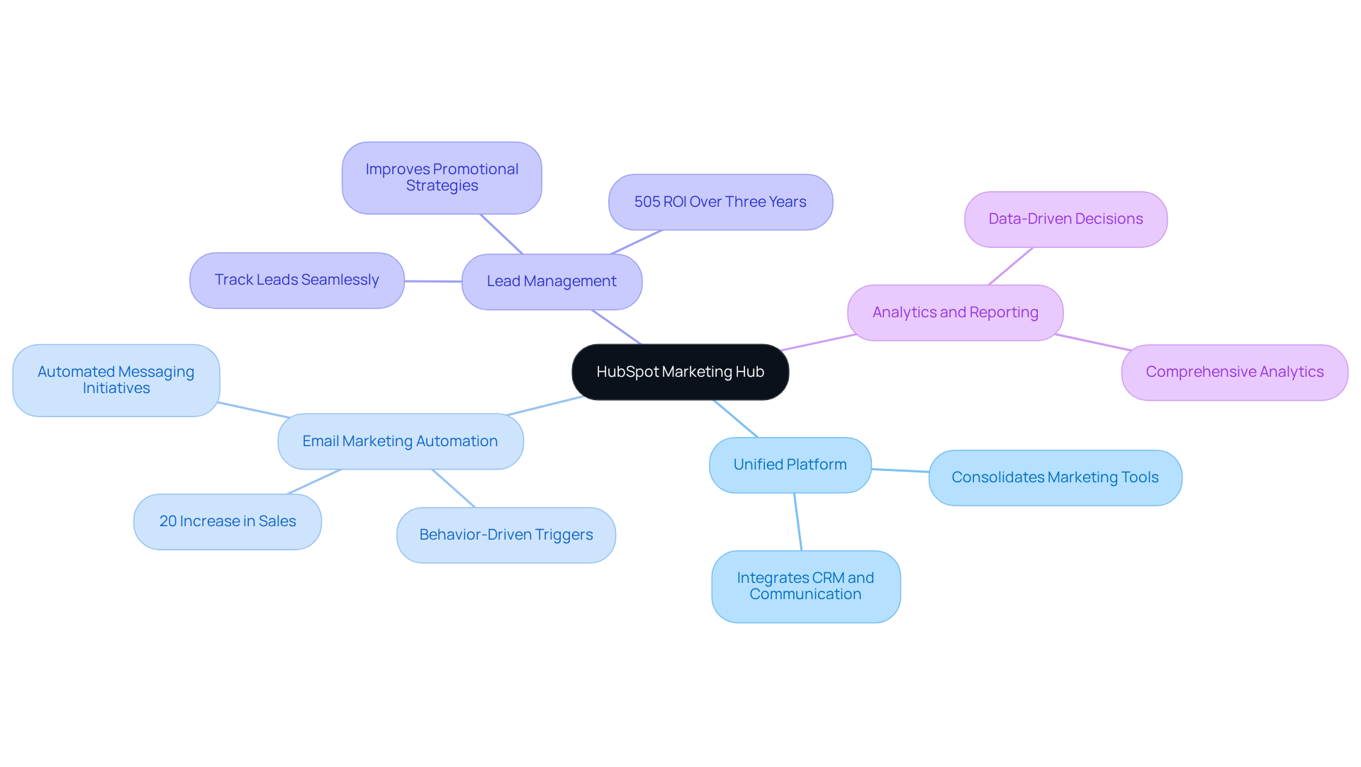 Start at the center with HubSpot Marketing Hub, then explore each branch to see its key features and benefits. Each color represents a different aspect of the platform, helping you understand how they all connect. Start at the center with HubSpot Marketing Hub, then explore each branch to see its key features and benefits. Each color represents a different aspect of the platform, helping you understand how they all connect.