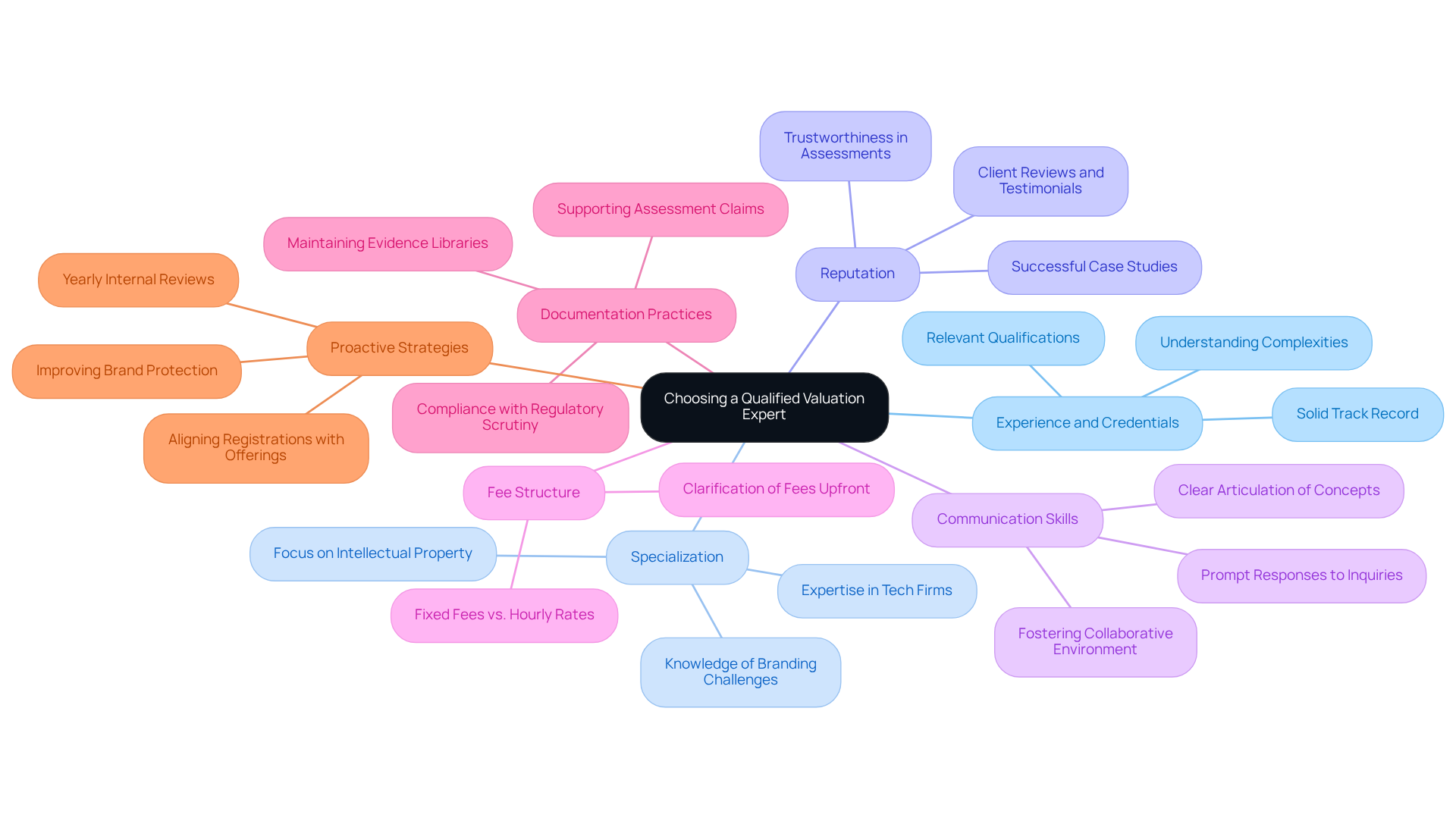 This mindmap helps you visualize the important factors to consider when choosing a valuation expert. Each branch represents a key area to focus on, and the sub-branches provide more details to guide your decision-making process.