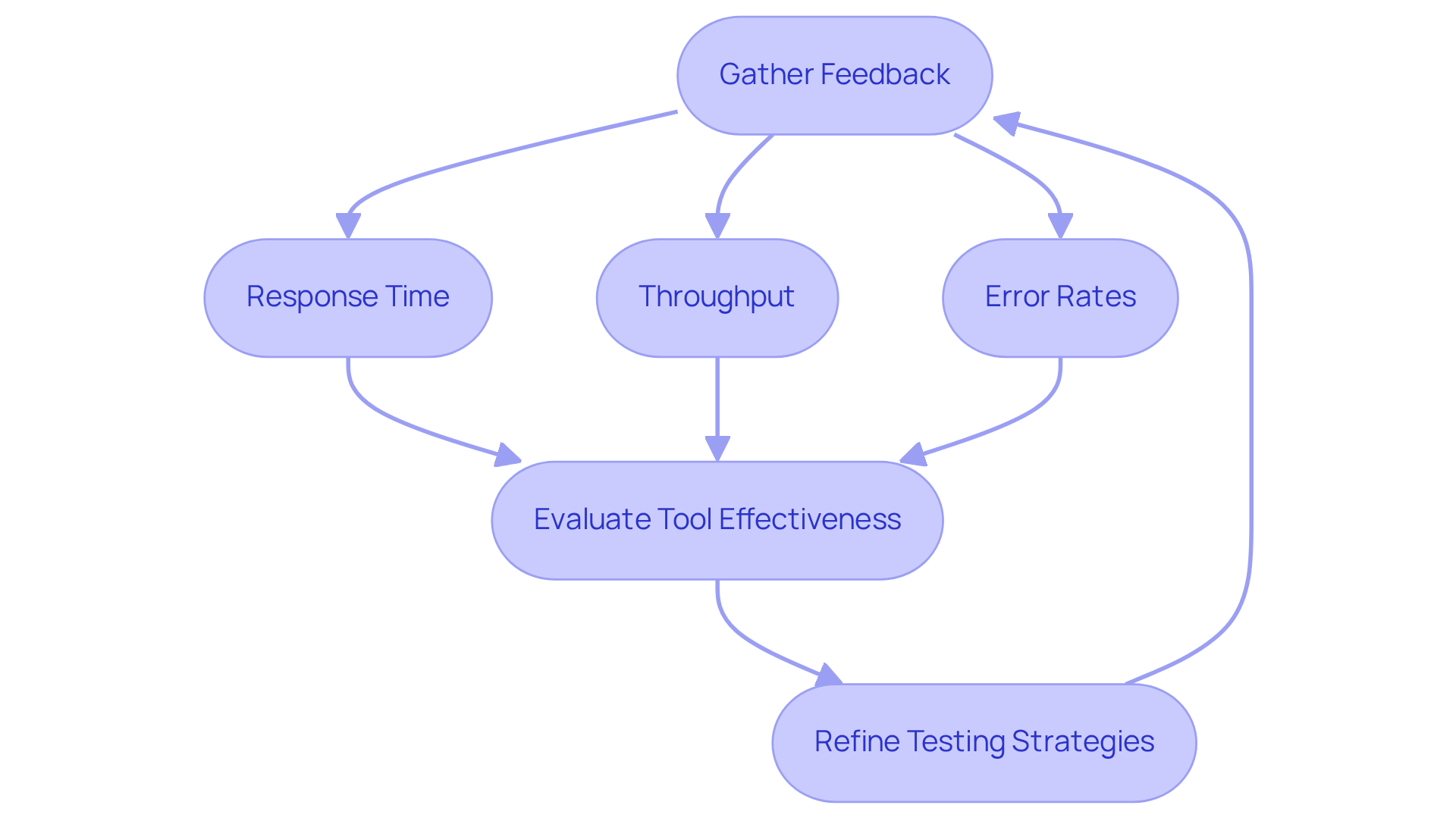 This flowchart shows how teams gather feedback, evaluate key metrics, and refine their testing strategies in a continuous loop. Each step is connected, illustrating how feedback leads to improvements.