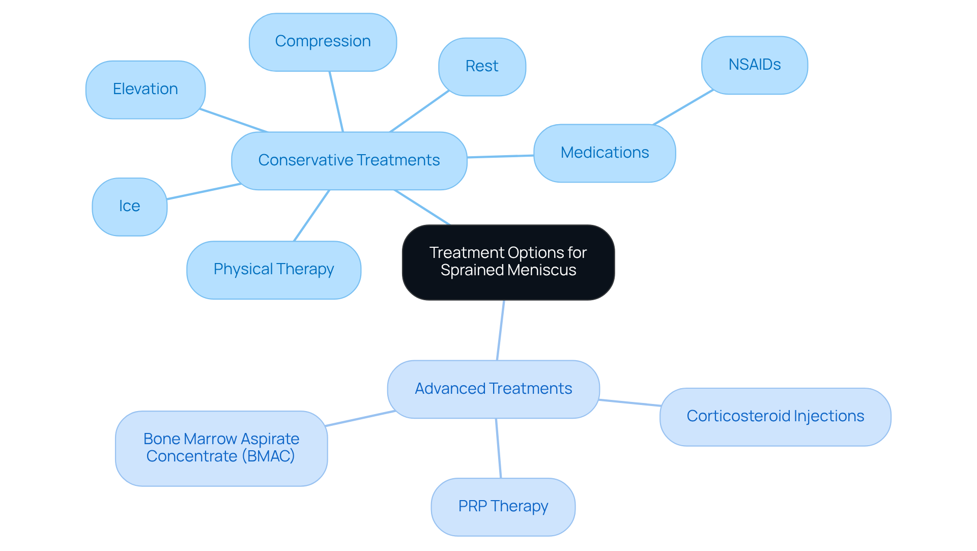 The central node represents the overall topic of treatment options. The branches show the two main categories of treatments, with further branches detailing specific methods within each category. This layout helps you understand the various approaches available for recovery.
