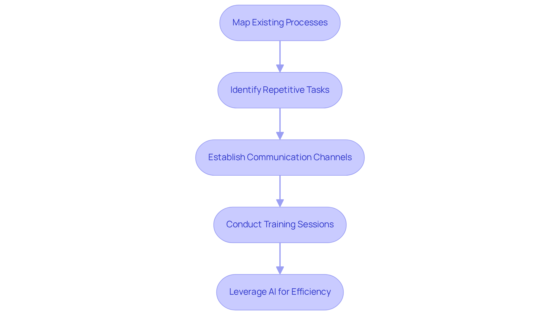 Each box represents a step in the process of integrating AI into clinical trials. Follow the arrows to see how each step leads to the next, helping you understand how to effectively implement AI in your workflows. Each box represents a step in the process of integrating AI into clinical trials. Follow the arrows to see how each step leads to the next, helping you understand how to effectively implement AI in your workflows.