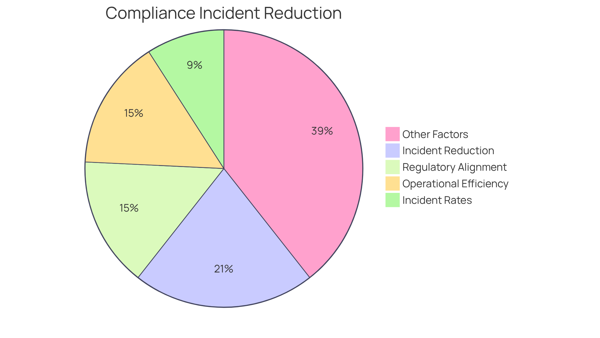 The big slice shows the significant reduction in compliance incidents due to LogicManager, while the smaller slices represent key factors that help evaluate AI risk management tools.