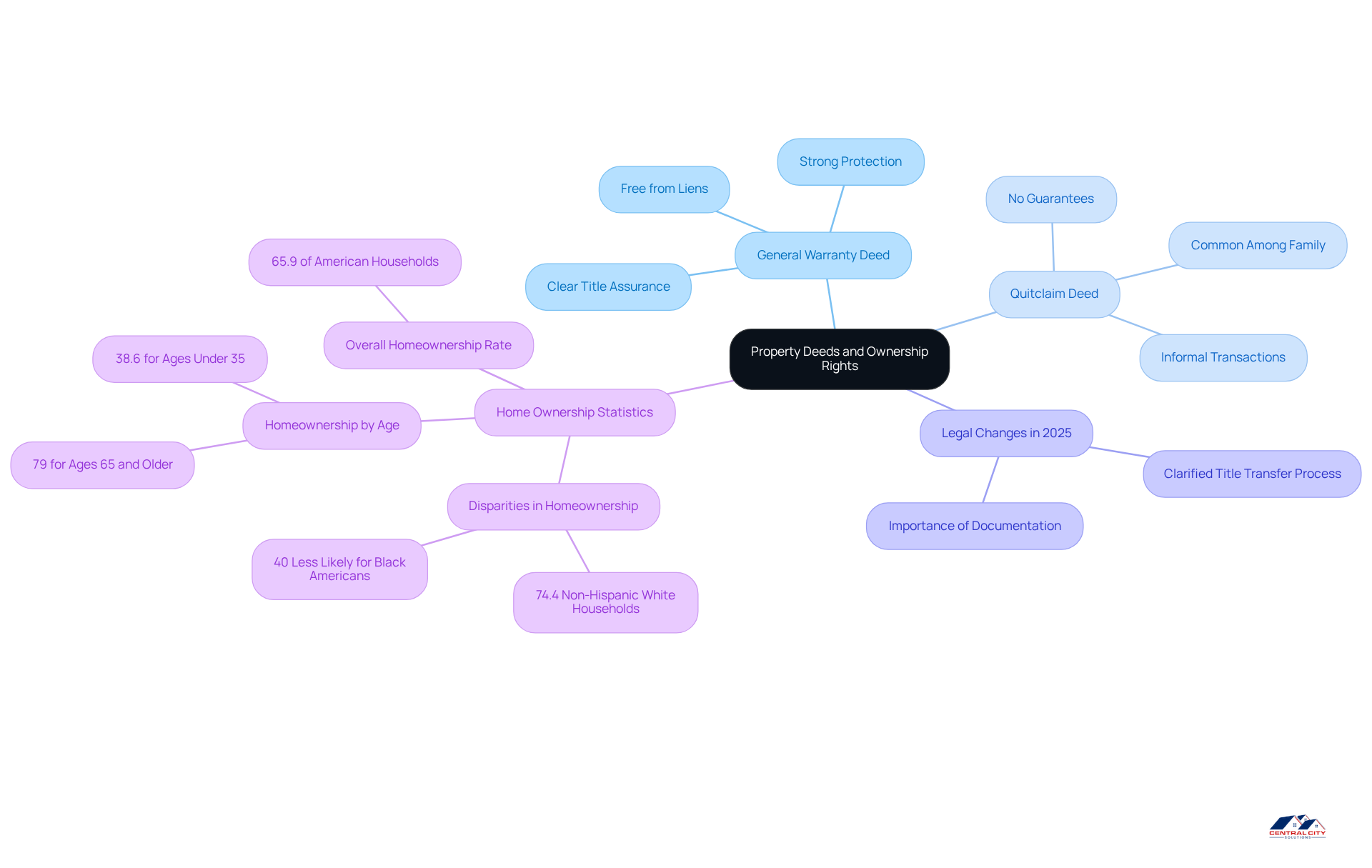 The central node represents the main topic of property deeds. The branches show the different types of deeds and key information about them, helping you see how each relates to property ownership.