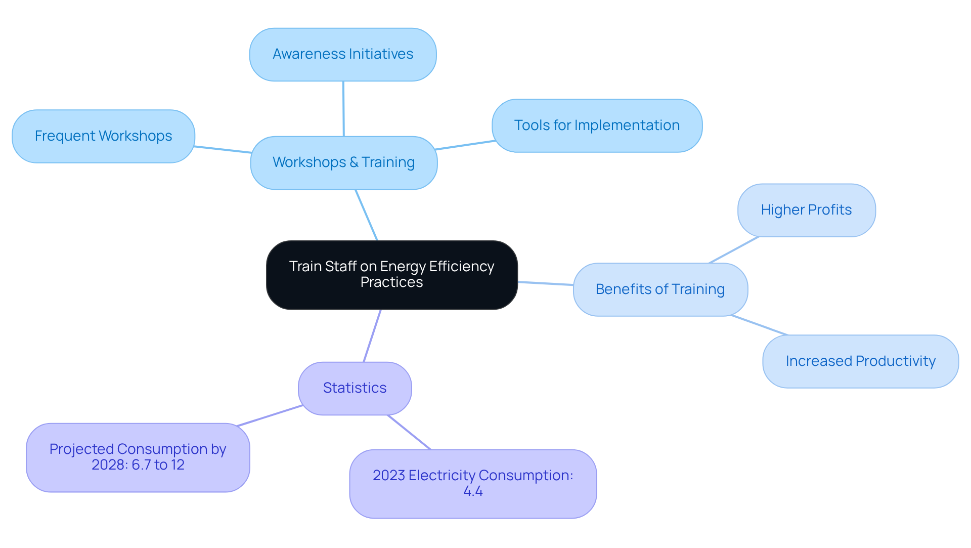 The central node represents the main focus on training staff, while the branches show different aspects like workshops, benefits, and relevant statistics. Each branch highlights how these elements contribute to a sustainable culture.