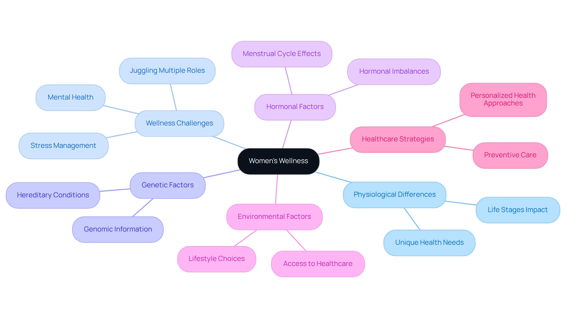 The central node represents the overall theme of women's wellness, while the branches show the various factors that influence health. Each sub-branch provides more detail, helping you understand the interconnected nature of these elements.