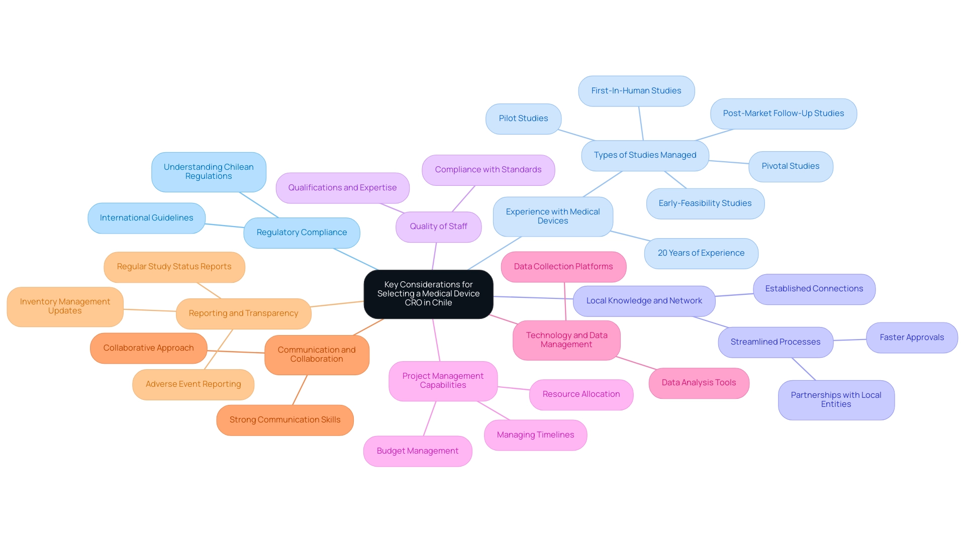 Each branch represents a key consideration in selecting a CRO, with sub-branches providing additional details or examples related to that consideration.