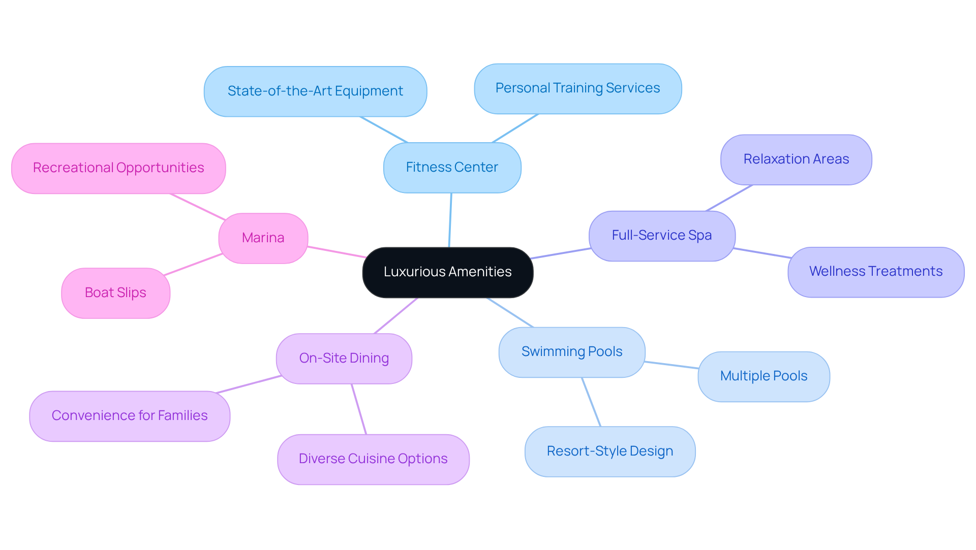 This mindmap illustrates the luxurious amenities available at 1717 N Avenue. Each branch represents a category of amenities, and the sub-branches highlight specific features or benefits. The central theme is how these amenities enhance the overall living experience and property value.