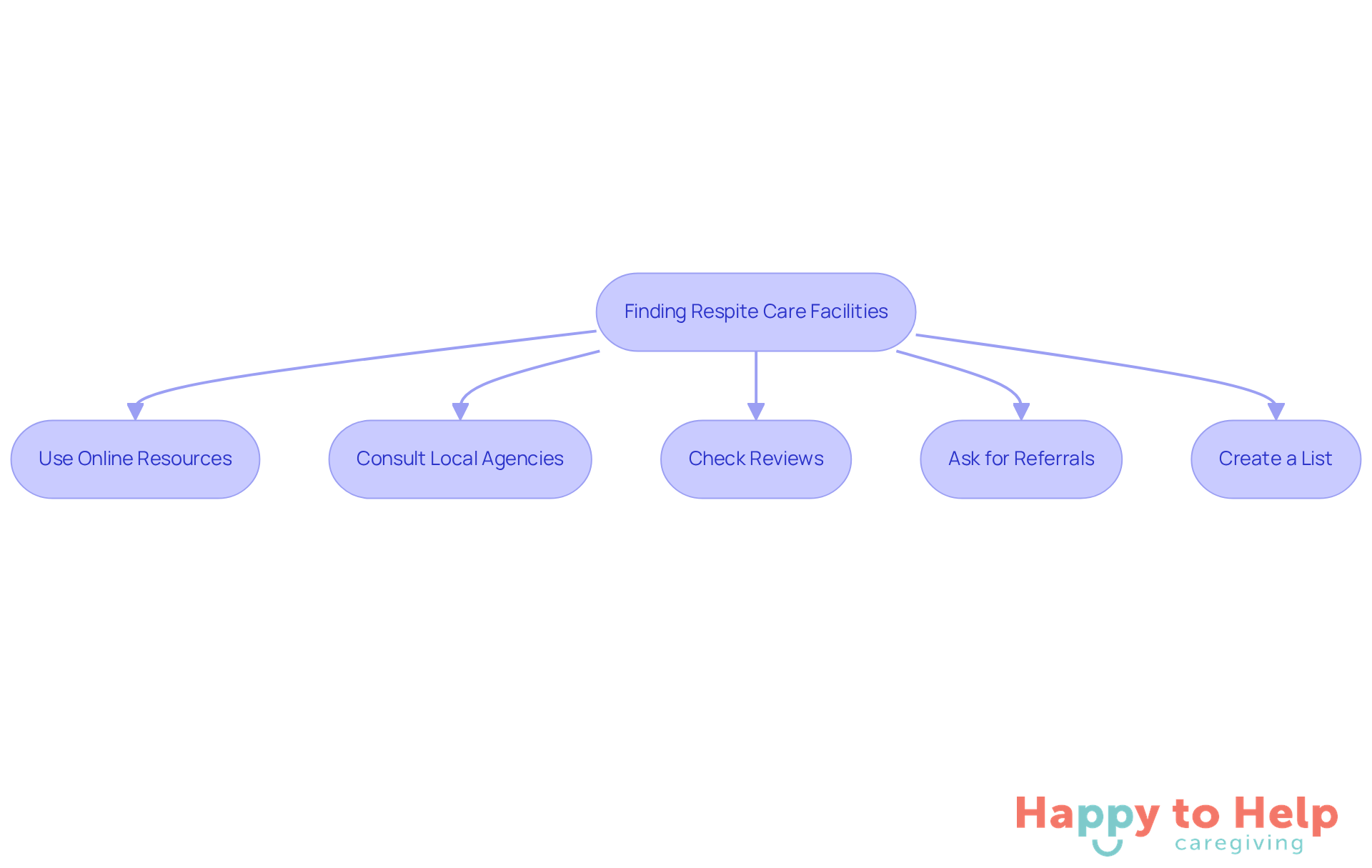 Each box represents a step you can take to find respite care. Follow the arrows to see the order of actions you can take to get the support you need.