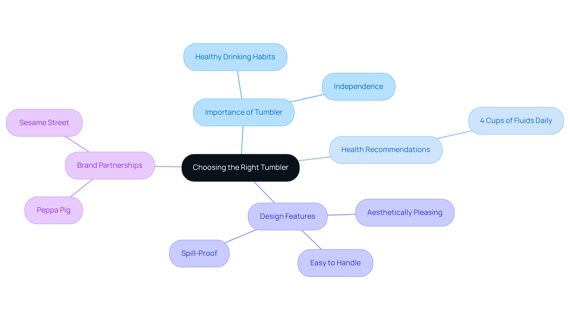 This mindmap illustrates how selecting the right tumbler can influence your child's drinking habits and health. Each branch represents a key aspect of the decision, showing how they connect to the overall goal of promoting healthy hydration. This mindmap illustrates how selecting the right tumbler can influence your child's drinking habits and health. Each branch represents a key aspect of the decision, showing how they connect to the overall goal of promoting healthy hydration.