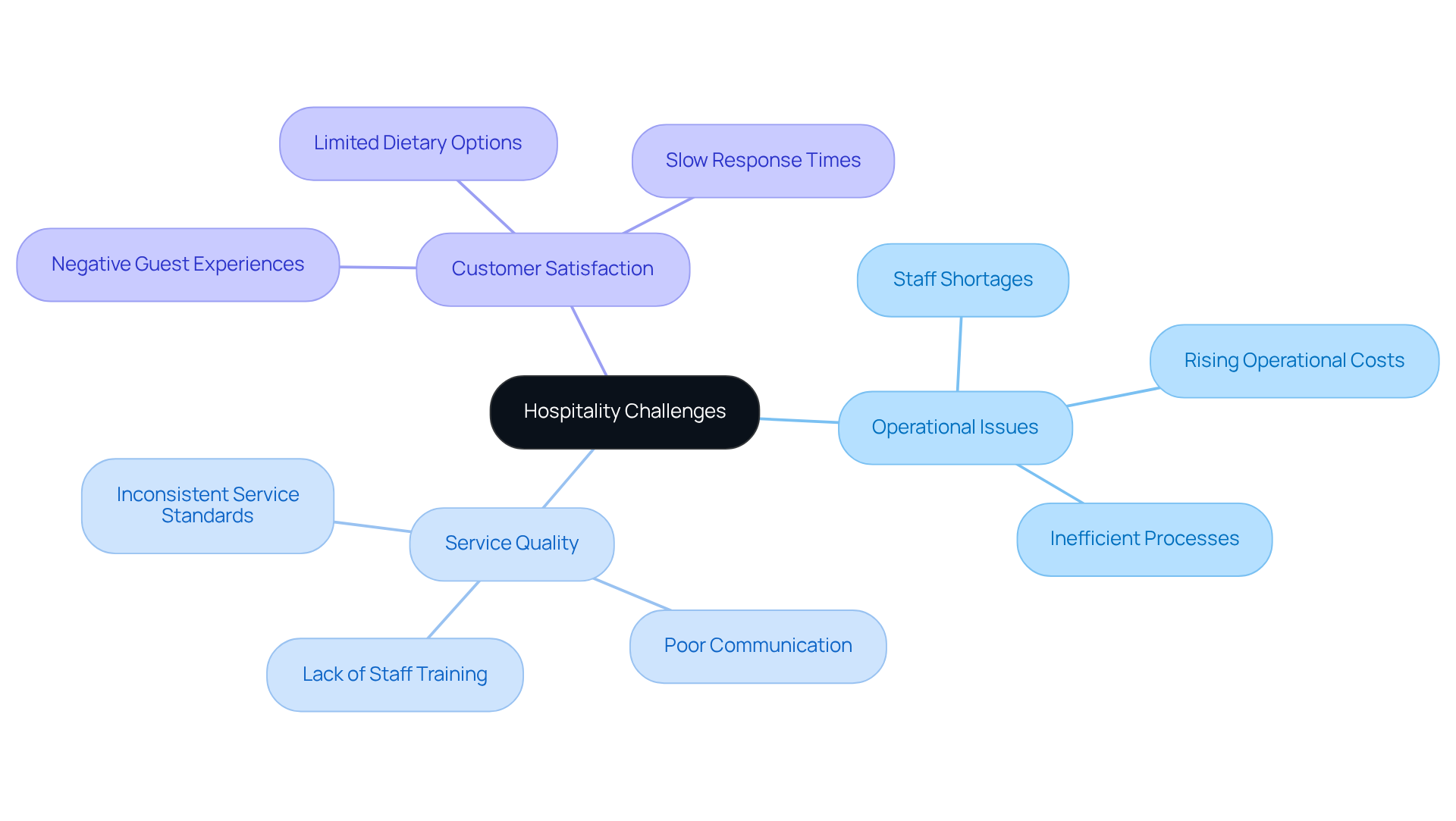 The center represents the main challenge in hospitality. Each branch shows different categories of issues, and the sub-branches detail specific causes. This helps teams visualize and address the root problems effectively.