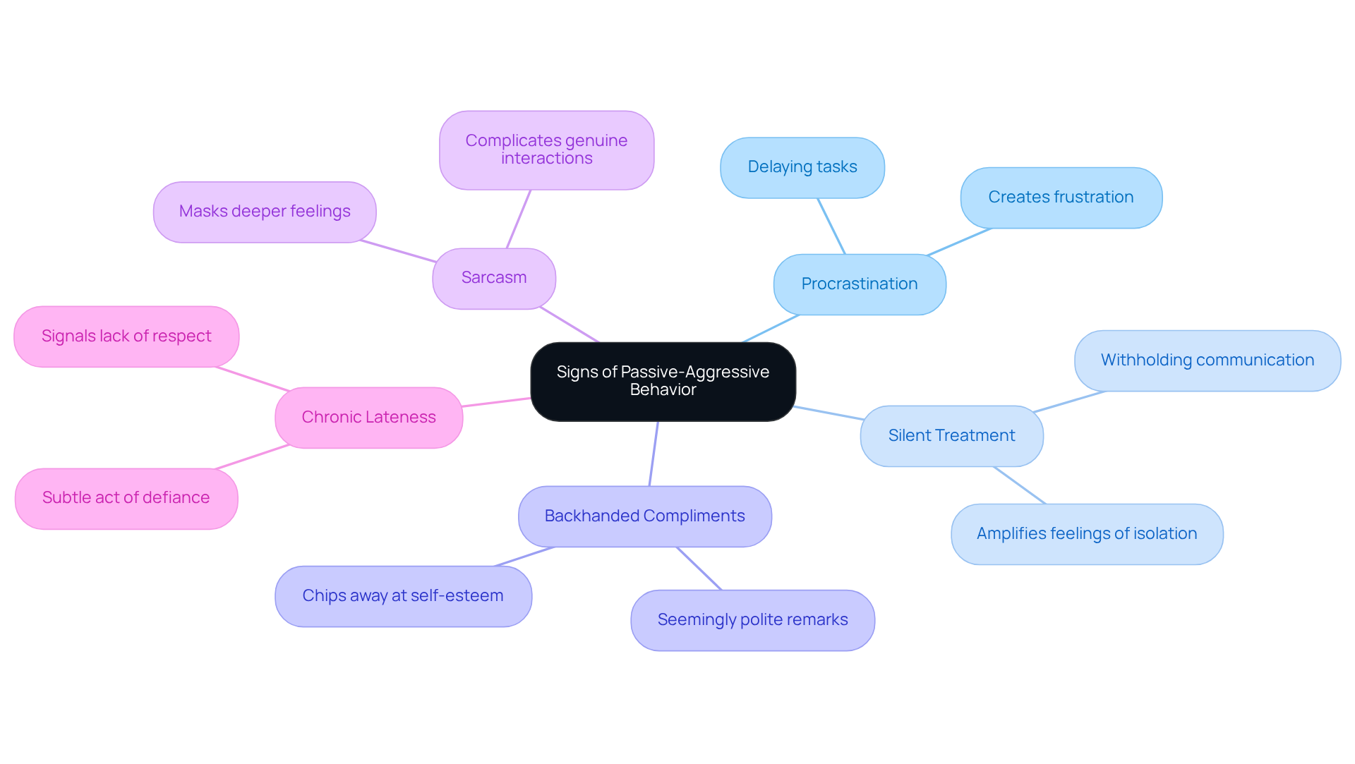 The center shows the main topic, and each branch represents a specific sign of passive-aggressive behavior. The descriptions help you understand what each sign means and how it can affect relationships.