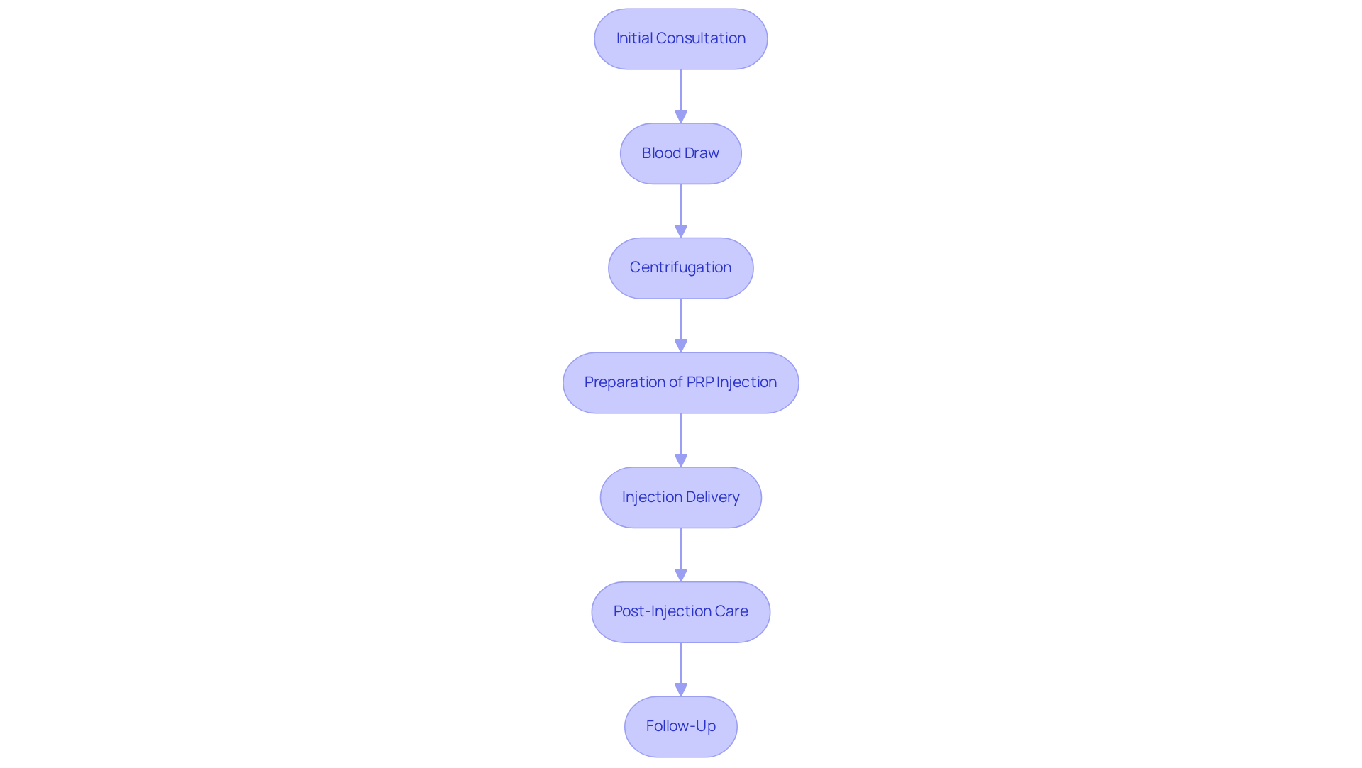 This flowchart outlines the PRP injection process. Start at the top with the initial consultation and follow the arrows down to see each step in order. Each box represents a key part of the procedure, helping you understand what to expect at each stage.