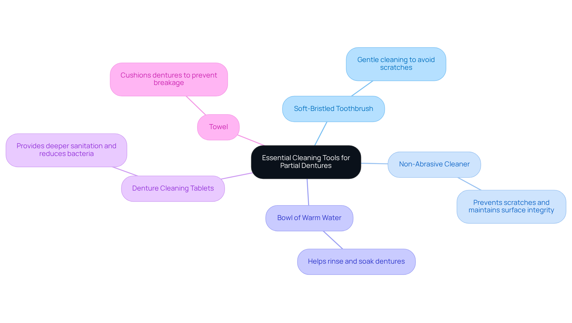The central node represents the main topic of cleaning dentures. Each branch shows a specific tool or material, with descriptions explaining why they are important for maintaining your dentures.