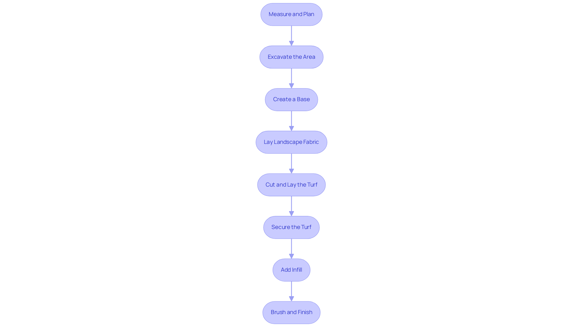 Each box represents a step in the installation process. Follow the arrows to see how to move from one step to the next, ensuring a successful installation of your artificial grass.