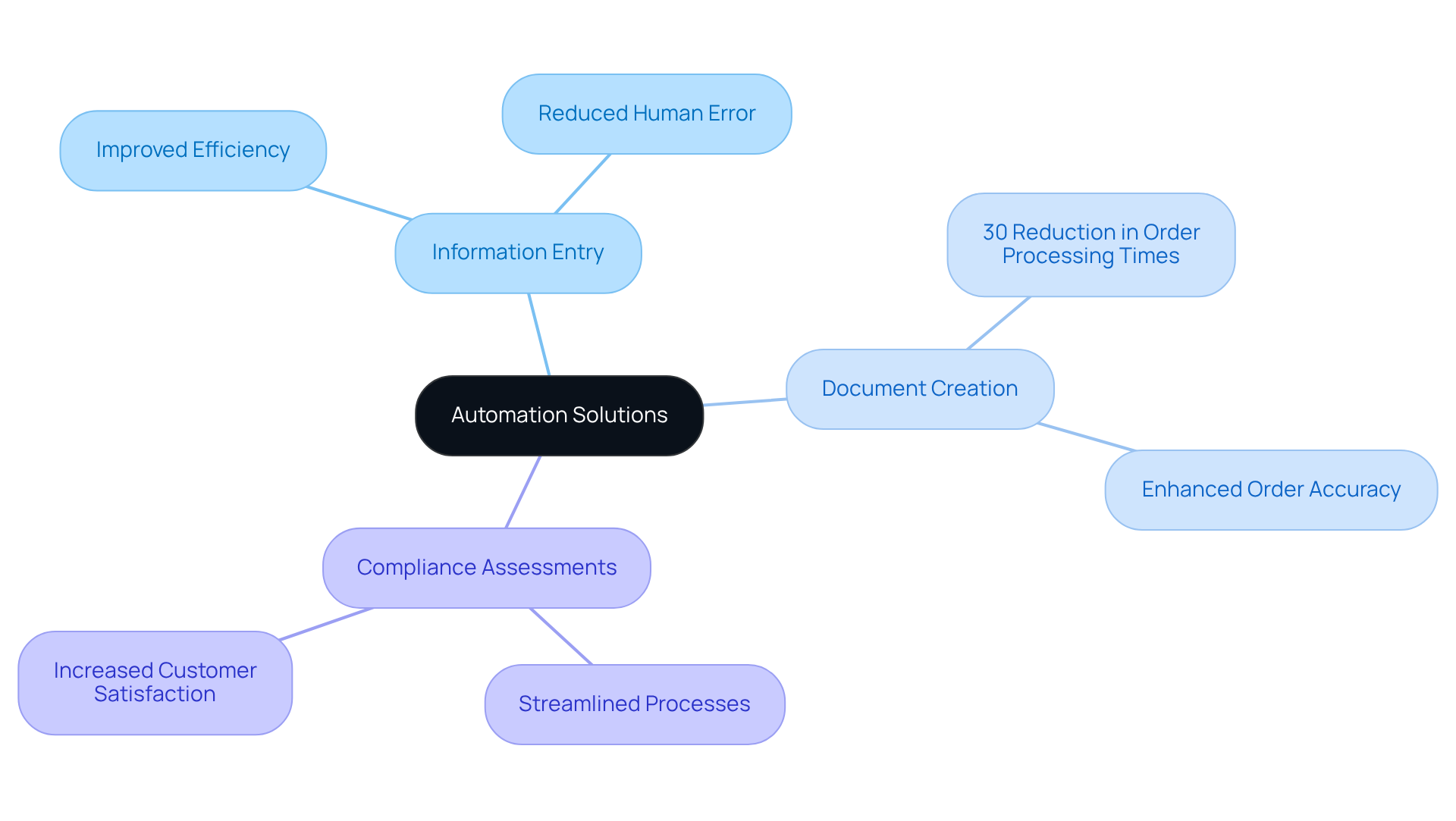 The central node represents the main theme of automation solutions. The branches illustrate specific tasks that can be automated, while the sub-branches highlight the benefits of these automation efforts, showing how they contribute to improved productivity and customer engagement.
