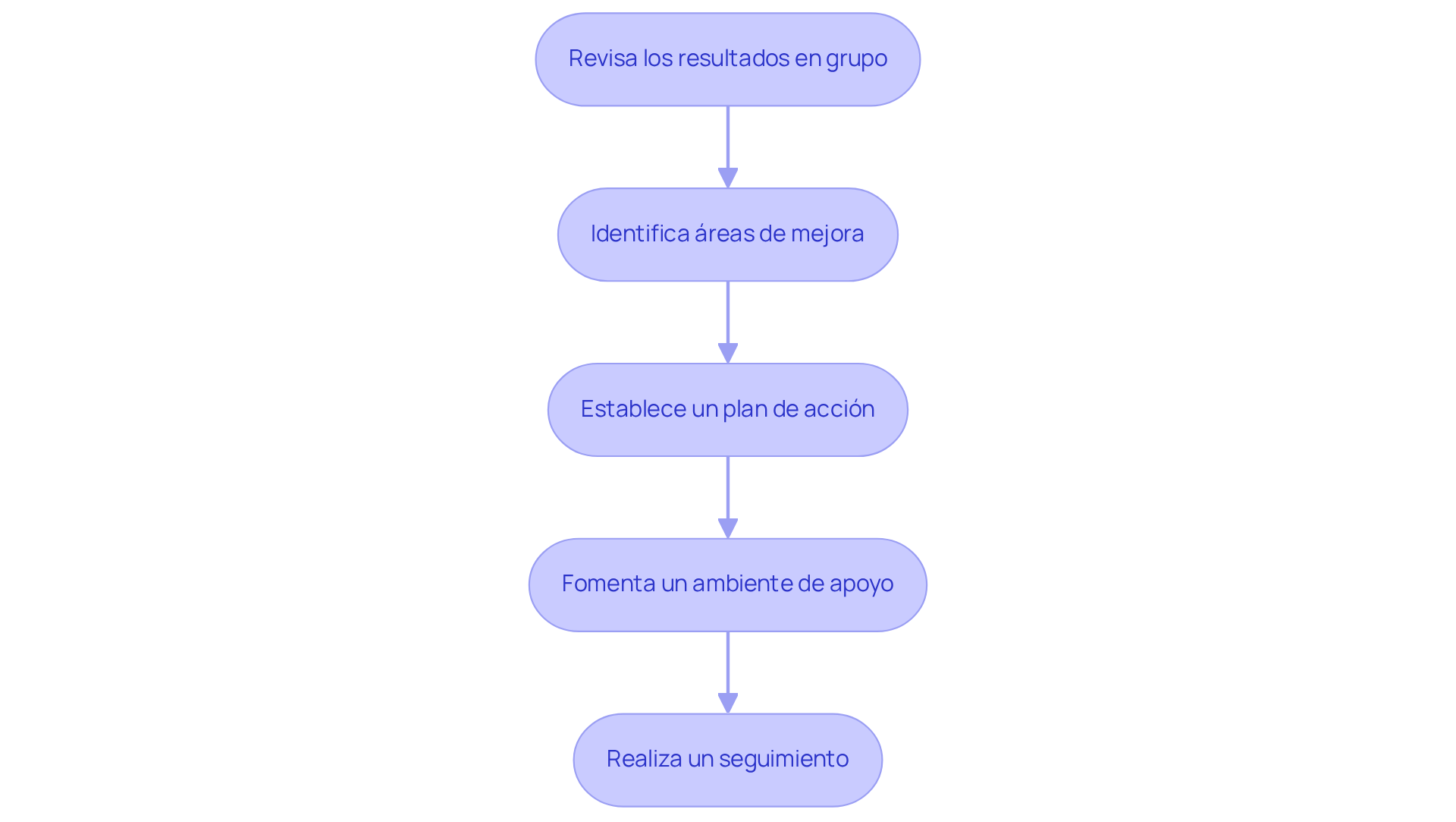 Cada cuadro representa un paso en el proceso de análisis y mejora. Sigue las flechas para ver cómo cada etapa se relaciona con la siguiente y contribuye al desarrollo del equipo.