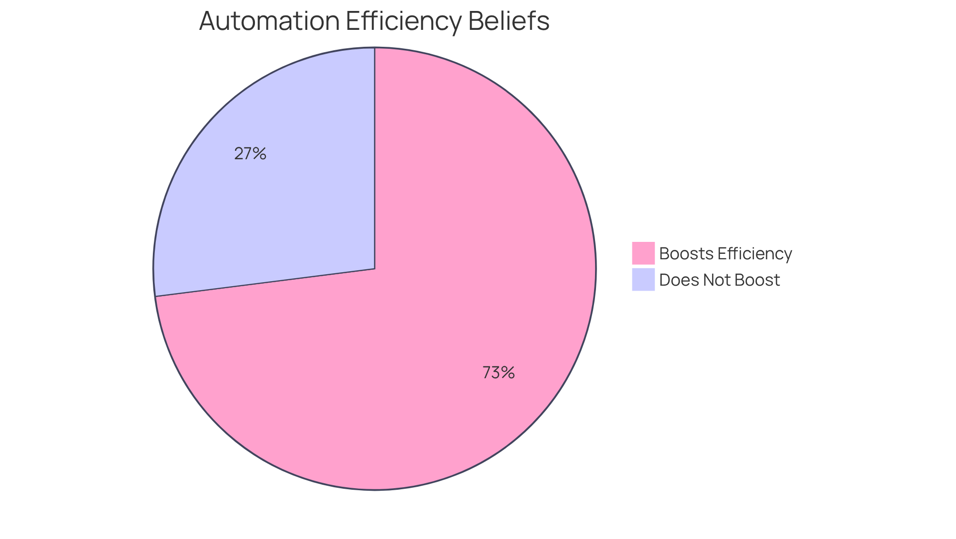The green slice shows the majority of finance professionals who believe automation improves efficiency, while the gray slice represents those who do not share this view.