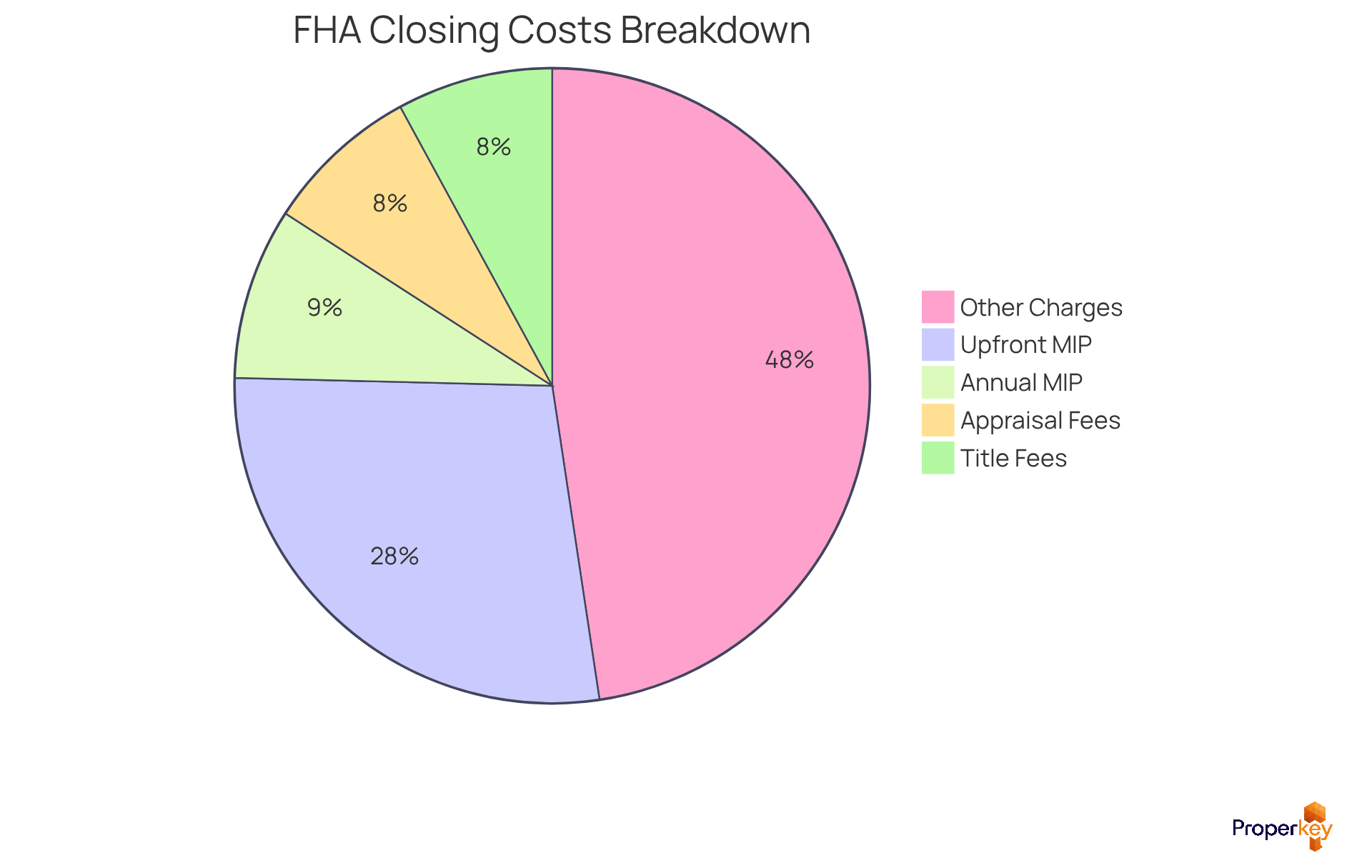 Each slice of the pie shows a different type of closing cost associated with FHA loans. The size of each slice indicates how much that cost contributes to the total closing expenses - the bigger the slice, the more significant the cost. Each slice of the pie shows a different type of closing cost associated with FHA loans. The size of each slice indicates how much that cost contributes to the total closing expenses - the bigger the slice, the more significant the cost.