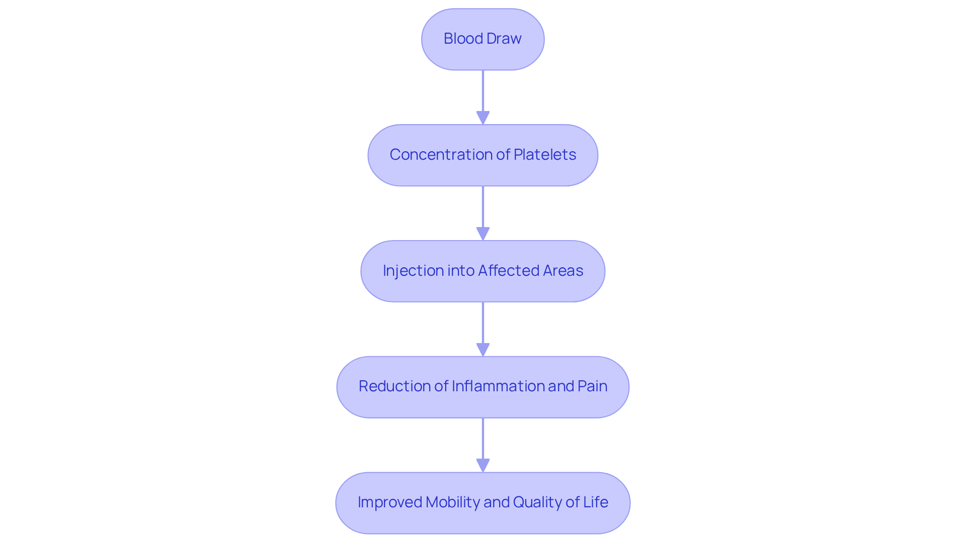 This flowchart outlines the steps involved in PRP therapy for arthritis. Each box represents a stage in the process, showing how the treatment progresses from drawing blood to improving mobility. Follow the arrows to see how each step leads to the next, ultimately helping patients regain their quality of life.