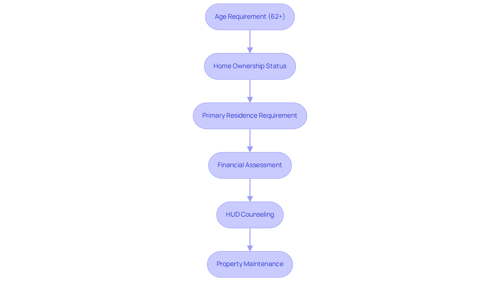 This flowchart outlines the steps you need to take to qualify for a reverse mortgage. Start at the top and follow the arrows down to see each requirement. Each box represents a specific criterion, and you must meet all of them to be eligible for a Home Equity Conversion Mortgage (HECM).
