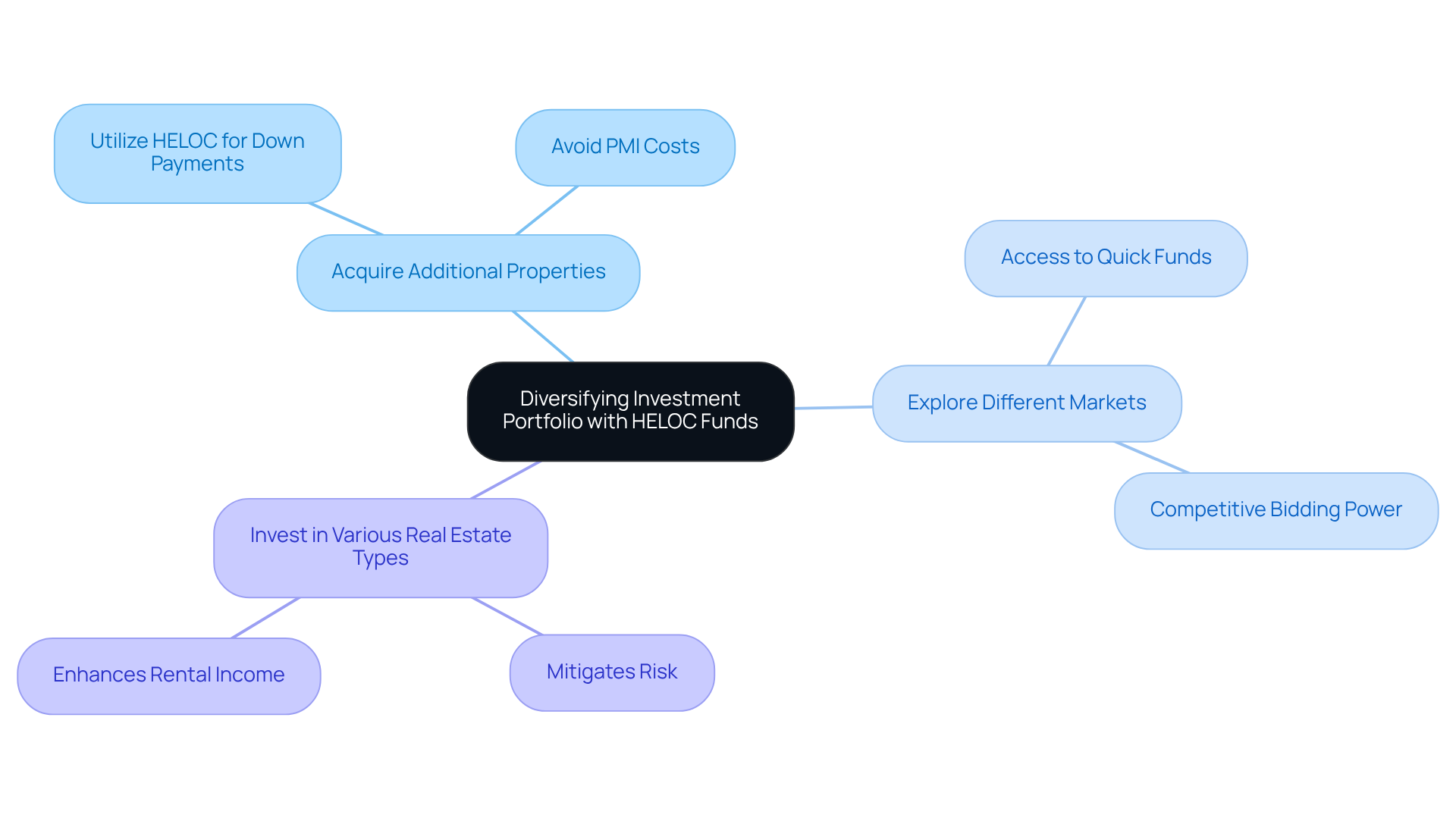 The central idea is about using HELOC funds to diversify investments. Each branch represents a strategy, and the sub-branches provide more details or benefits related to that strategy. The colors help differentiate between the main strategies, making it easier to understand how they connect.