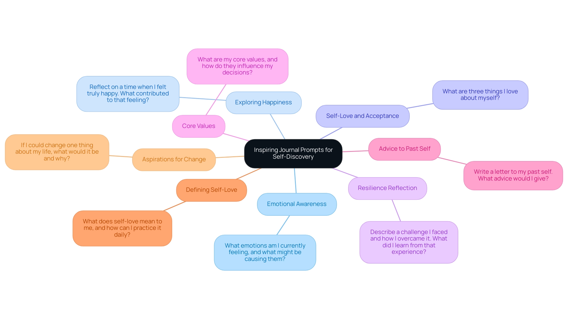 Each branch represents a journal prompt aimed at fostering self-discovery and emotional healing, with connections illustrating their relationship to the central theme.