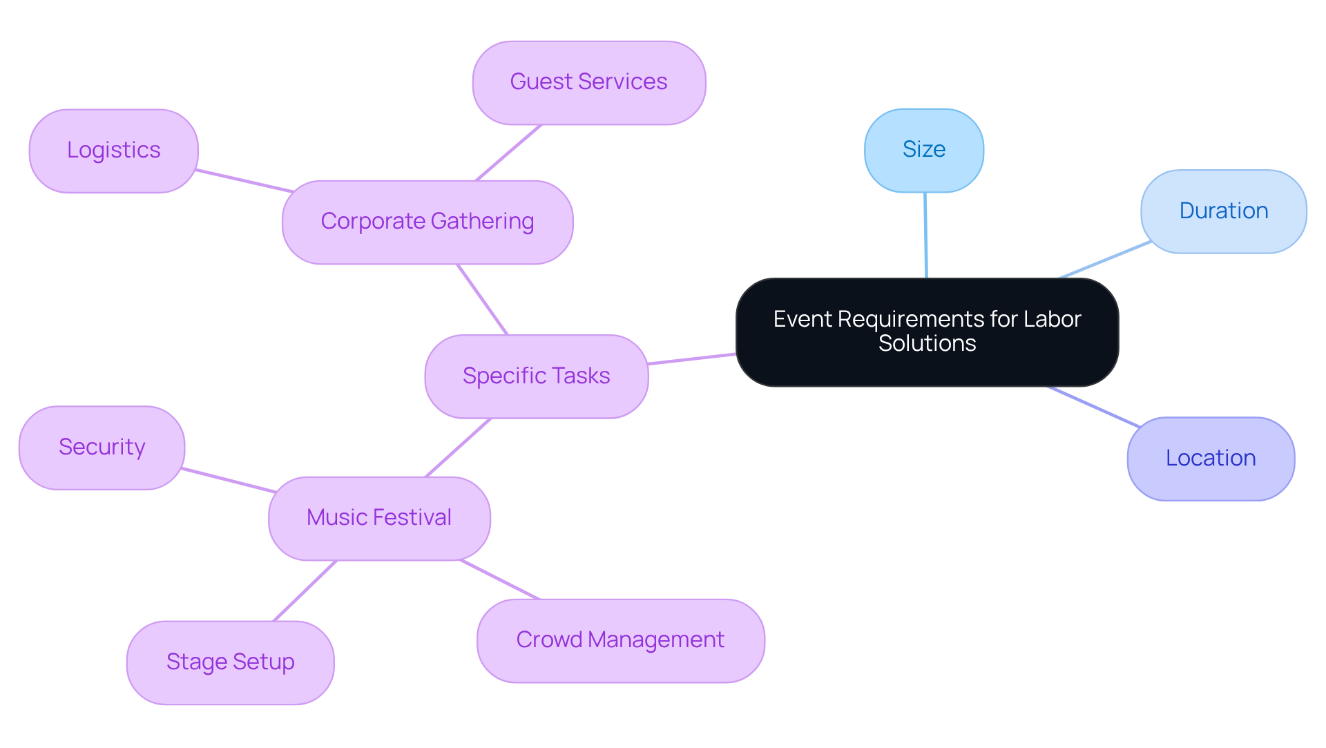 Start at the center with the main topic, then explore each branch to see how different factors influence labor solutions for various events. Each color represents a different aspect of event planning.