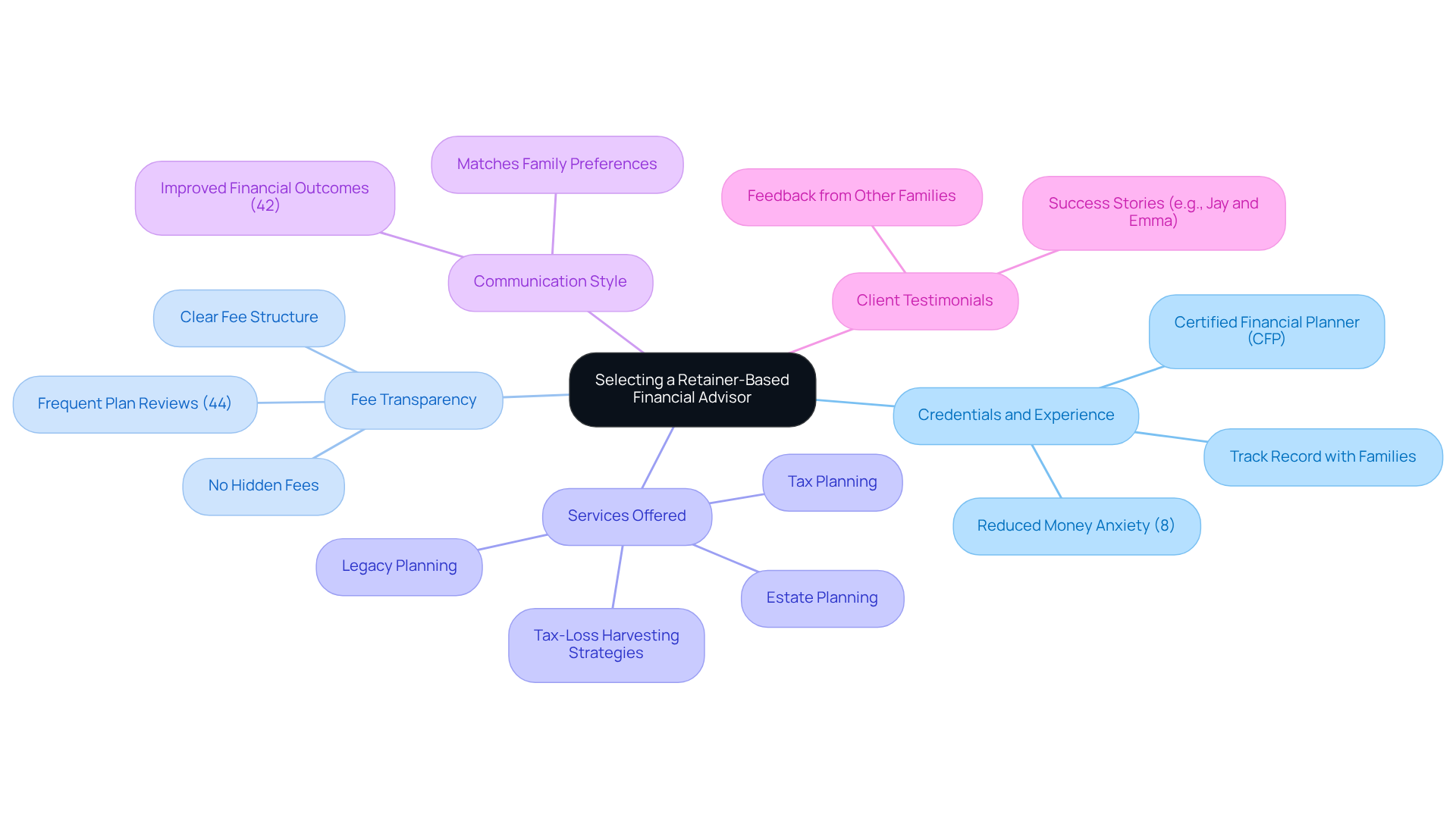 This mindmap helps you visualize the key factors to consider when selecting a financial advisor. Start at the center with the main topic, then follow the branches to explore each important criterion and its details. Each branch represents a different aspect of what to look for, making it easier to understand how they all connect.