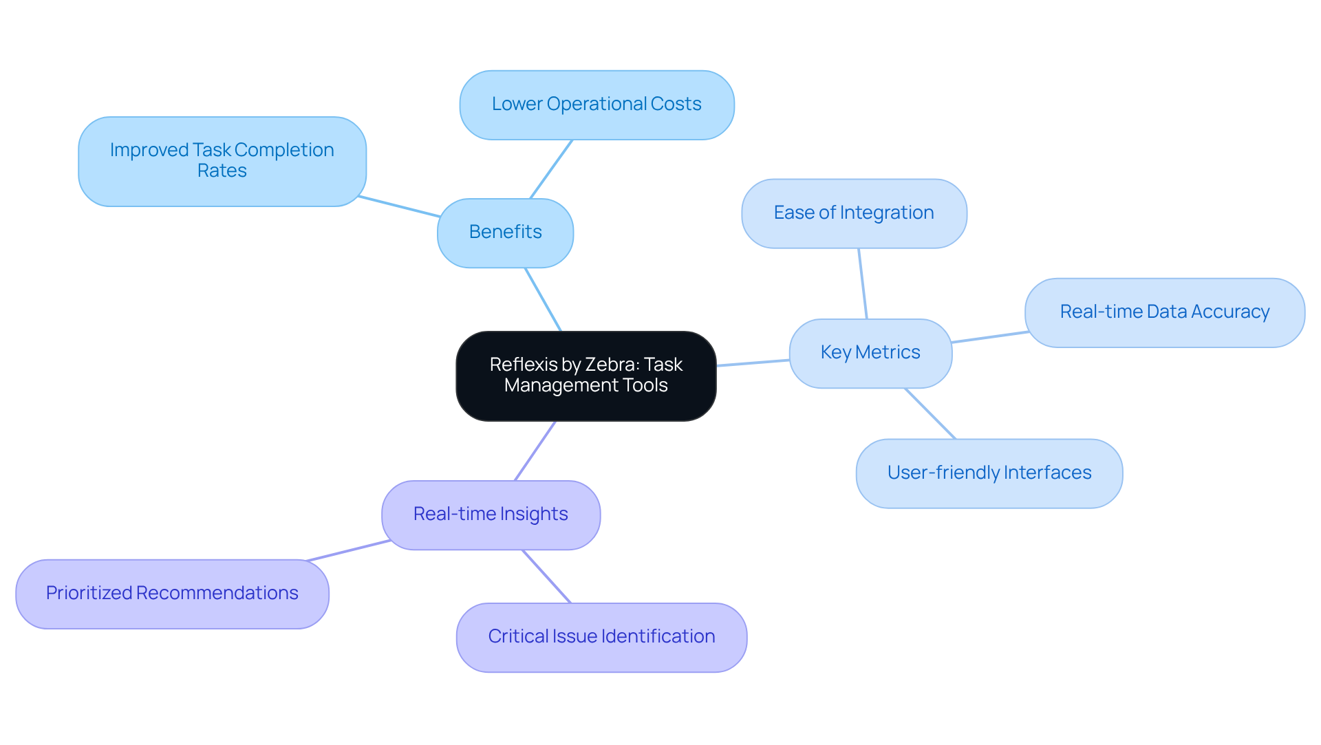 The central node represents the main topic, while branches show the benefits, metrics to consider, and insights. Each branch helps you understand how Reflexis improves operations in food service environments.