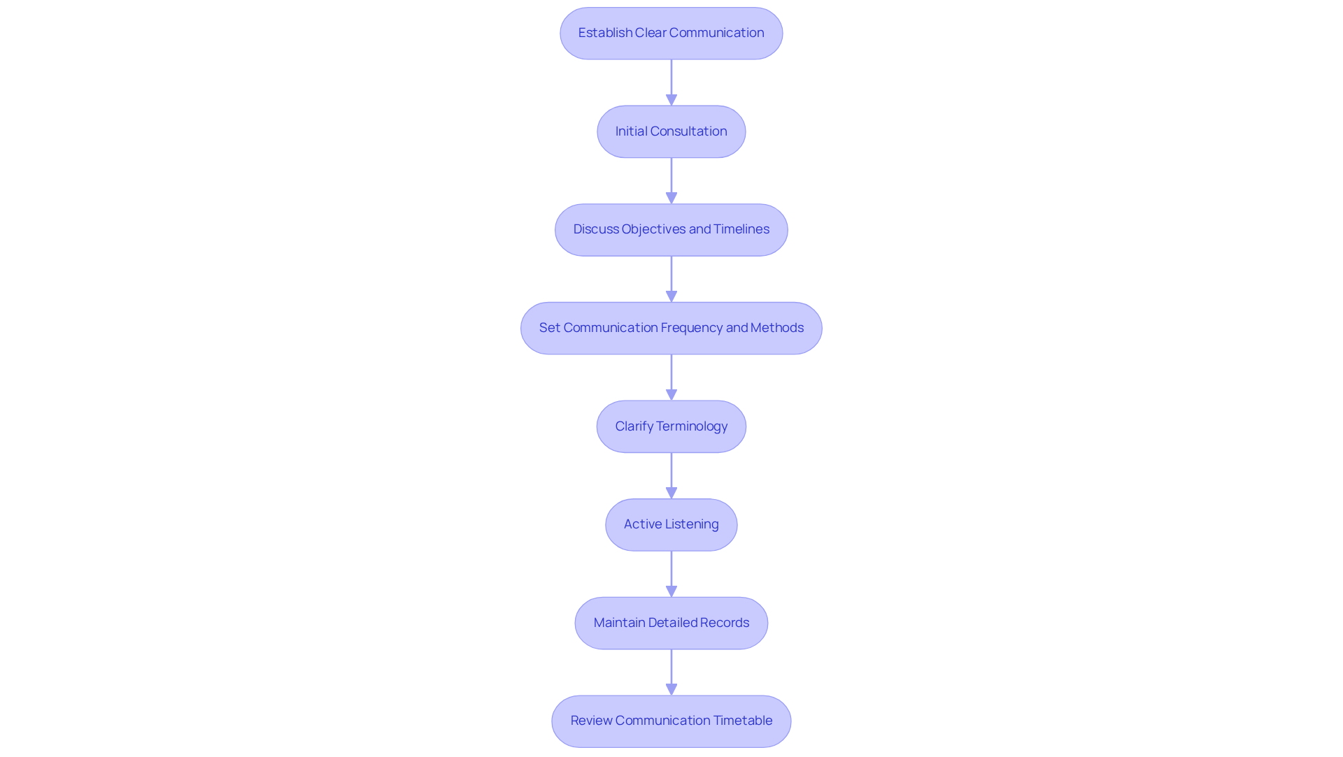 This flowchart outlines the essential steps for effective communication in legal partnerships. Start at the top and follow the arrows to see how each step builds on the previous one, ensuring that both parties are aligned and informed. This flowchart outlines the essential steps for effective communication in legal partnerships. Start at the top and follow the arrows to see how each step builds on the previous one, ensuring that both parties are aligned and informed.