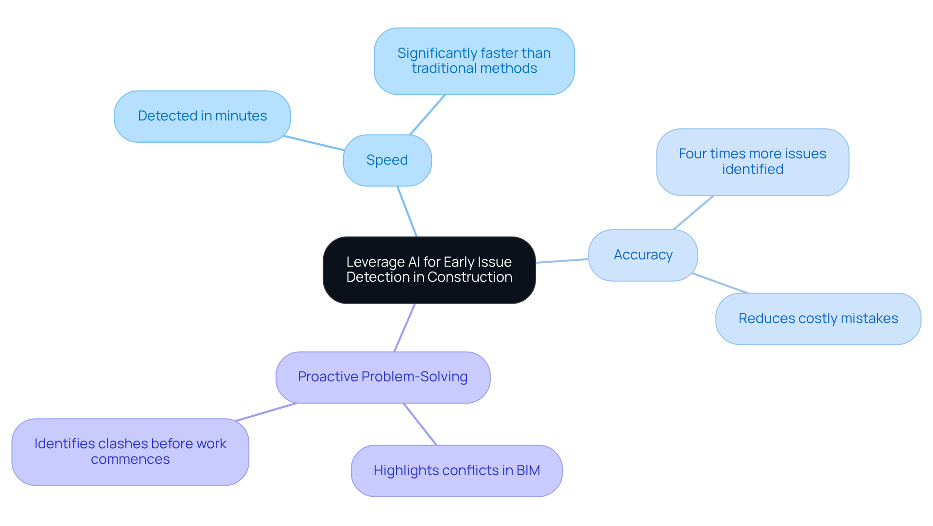 The central node represents the main topic of AI in construction, while the branches show the key advantages. Each sub-branch provides more detail about how AI enhances construction processes.