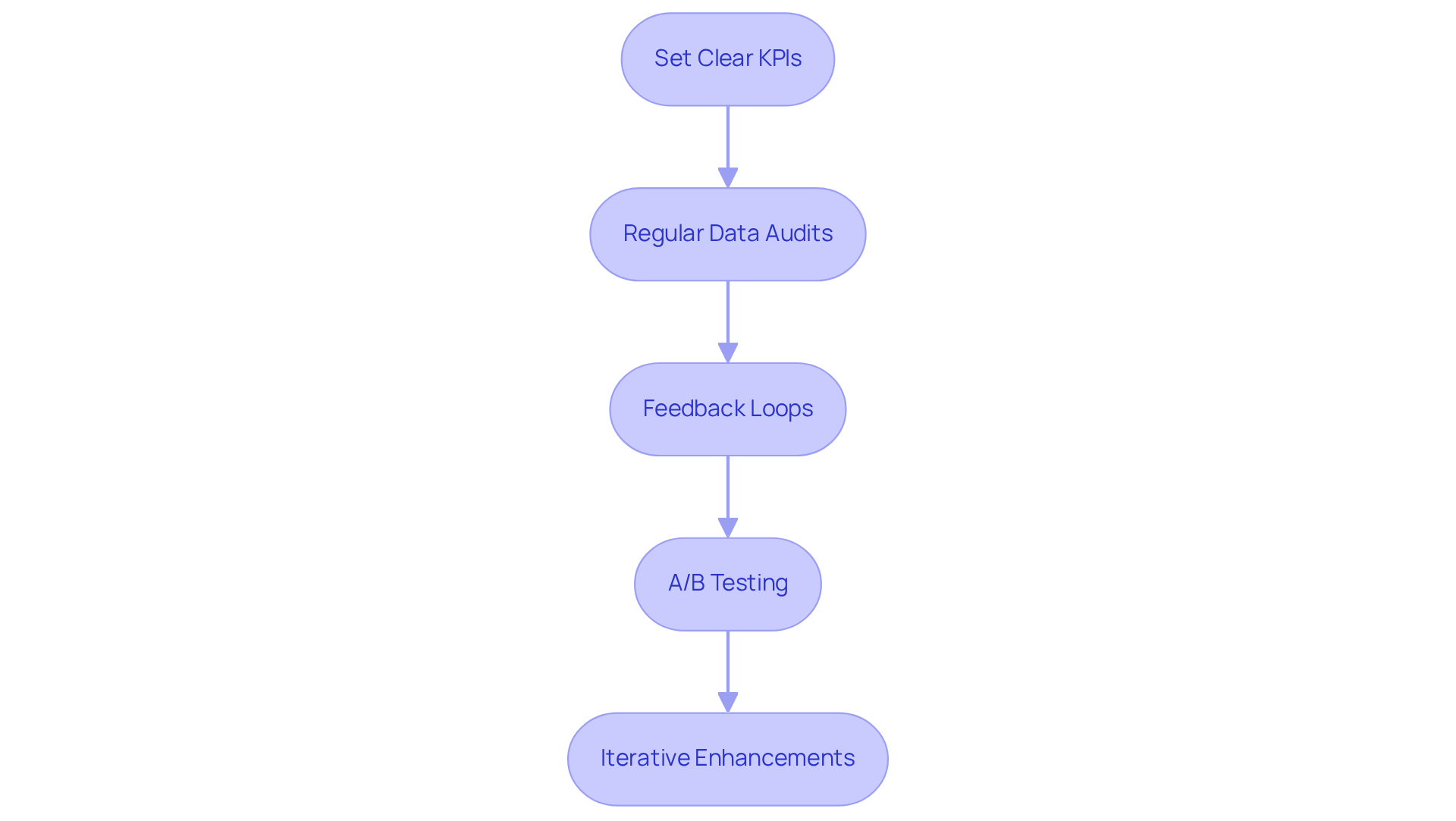 Each box represents a step in the process. Follow the arrows to see how each step builds on the previous one, guiding you through the systematic evaluation and adjustment of datasets for better campaign performance.