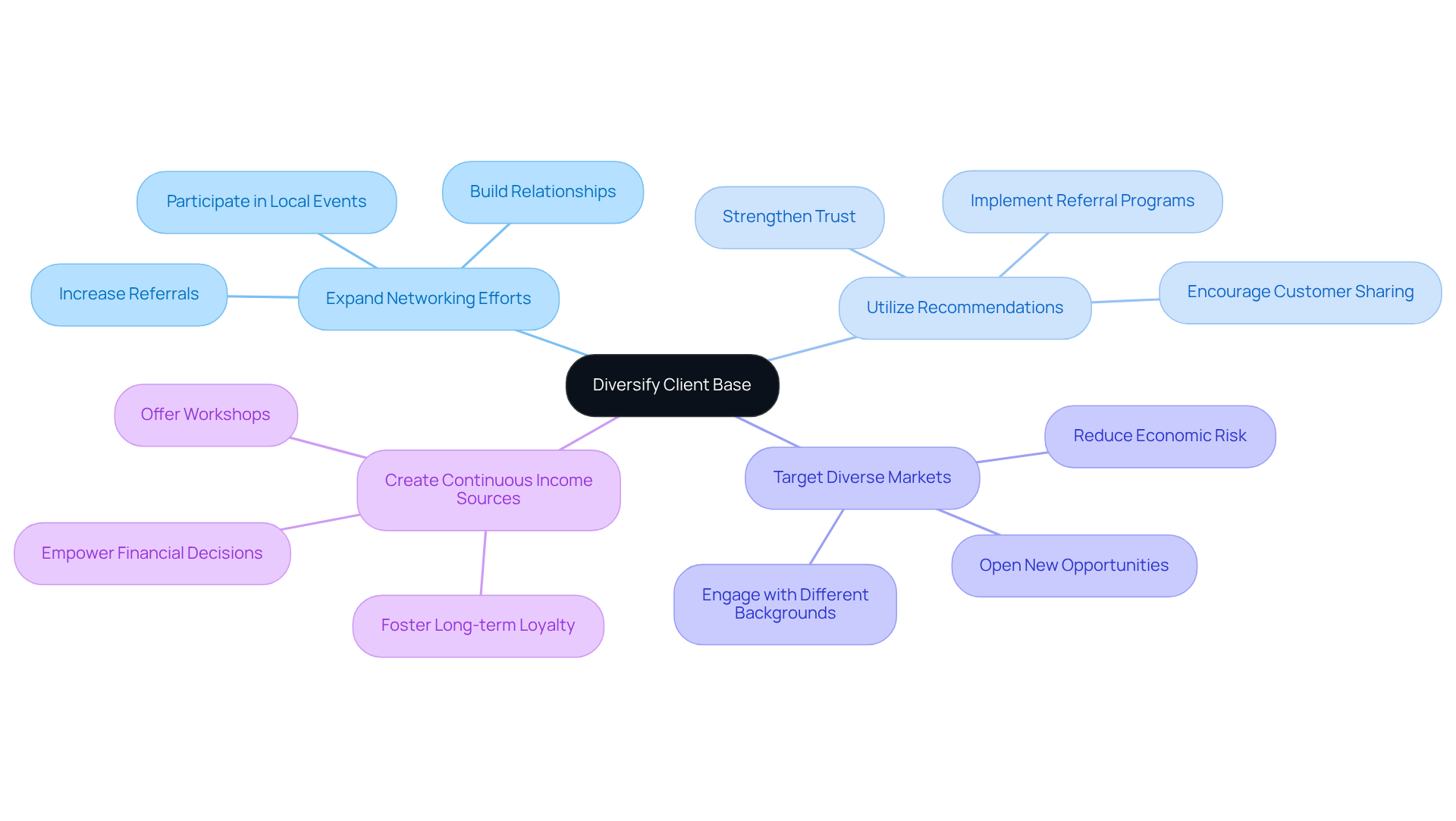 The center of the mindmap shows the main goal of diversifying your client base. Each branch represents a different strategy you can use, and the sub-branches provide more details on how to implement those strategies. This visual helps you see all the options available to strengthen your financial stability.