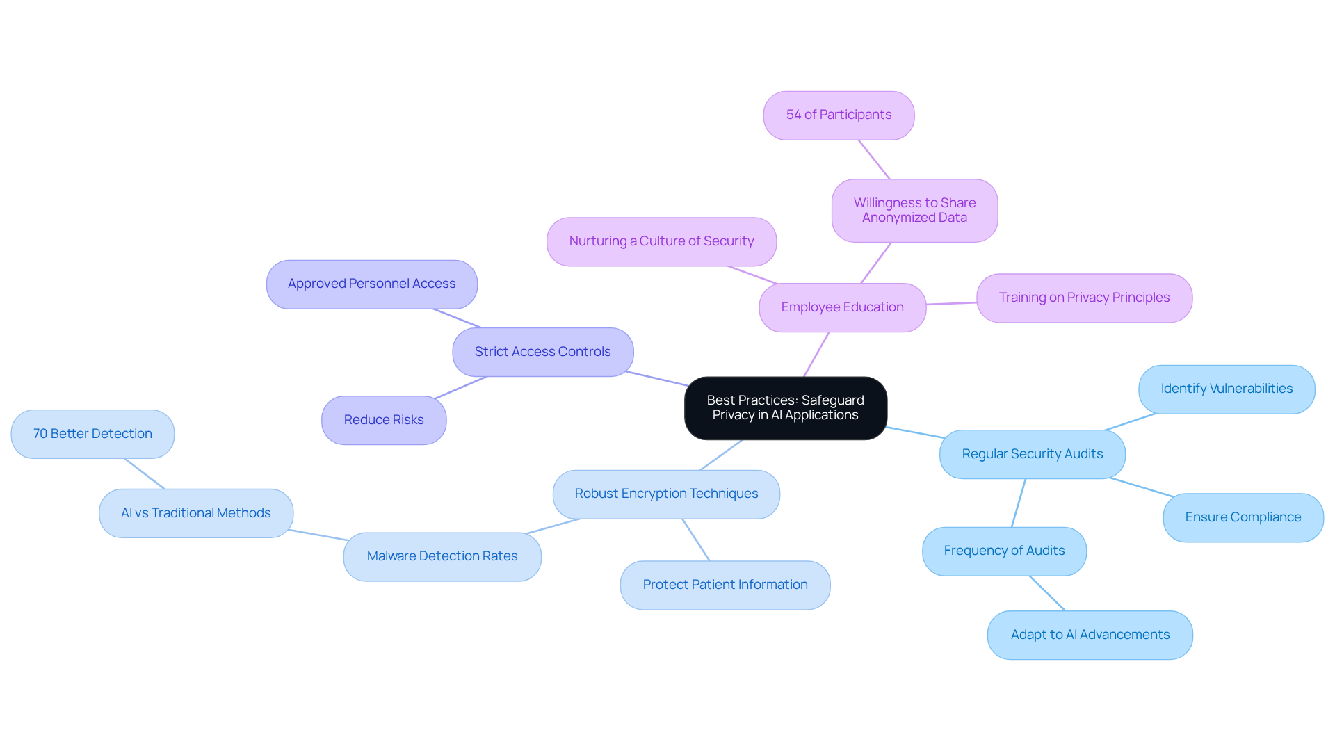 The central node shows the primary focus on privacy in AI. Each branch represents a specific best practice, and the sub-branches provide additional insights or details related to that practice. The central node shows the primary focus on privacy in AI. Each branch represents a specific best practice, and the sub-branches provide additional insights or details related to that practice.