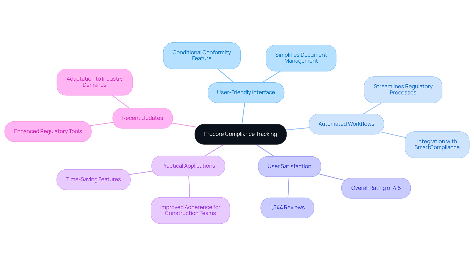 The central node represents Procore's compliance tracking. Each branch shows a different aspect of the software, helping you understand how it all connects and contributes to effective compliance management.