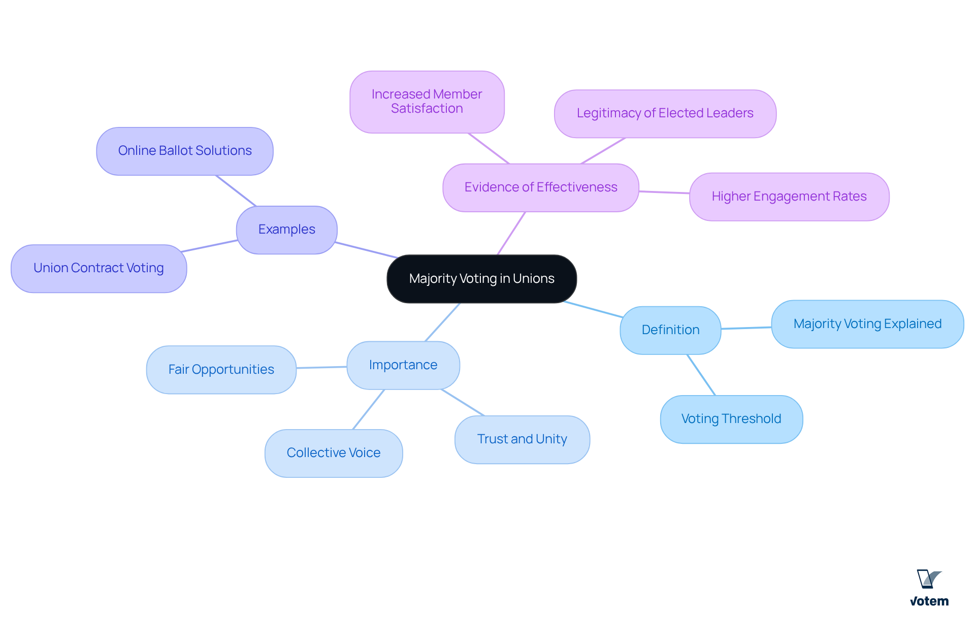 The central idea represents majority voting, and the branches show how it impacts unions. Each subtopic highlights key points, making it easy to see how they connect to the main concept. The central idea represents majority voting, and the branches show how it impacts unions. Each subtopic highlights key points, making it easy to see how they connect to the main concept.