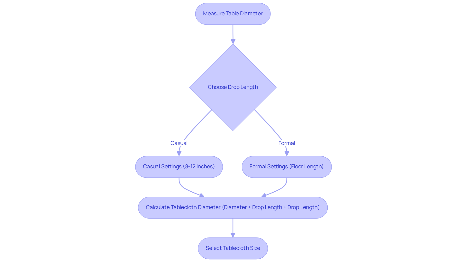 Follow the steps in the flowchart to measure your table and decide on the right tablecloth size. Each box represents a step in the process, and the arrows show you what to do next. Casual settings have shorter drop lengths, while formal settings require longer drops for an elegant look.