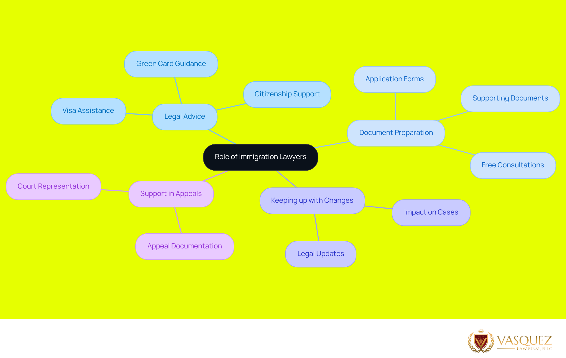 This mindmap illustrates how immigration lawyers support their clients. Each branch represents a key service they provide, and the sub-branches detail specific actions or benefits. Follow the branches to see how each service contributes to helping immigrants achieve their goals. This mindmap illustrates how immigration lawyers support their clients. Each branch represents a key service they provide, and the sub-branches detail specific actions or benefits. Follow the branches to see how each service contributes to helping immigrants achieve their goals.