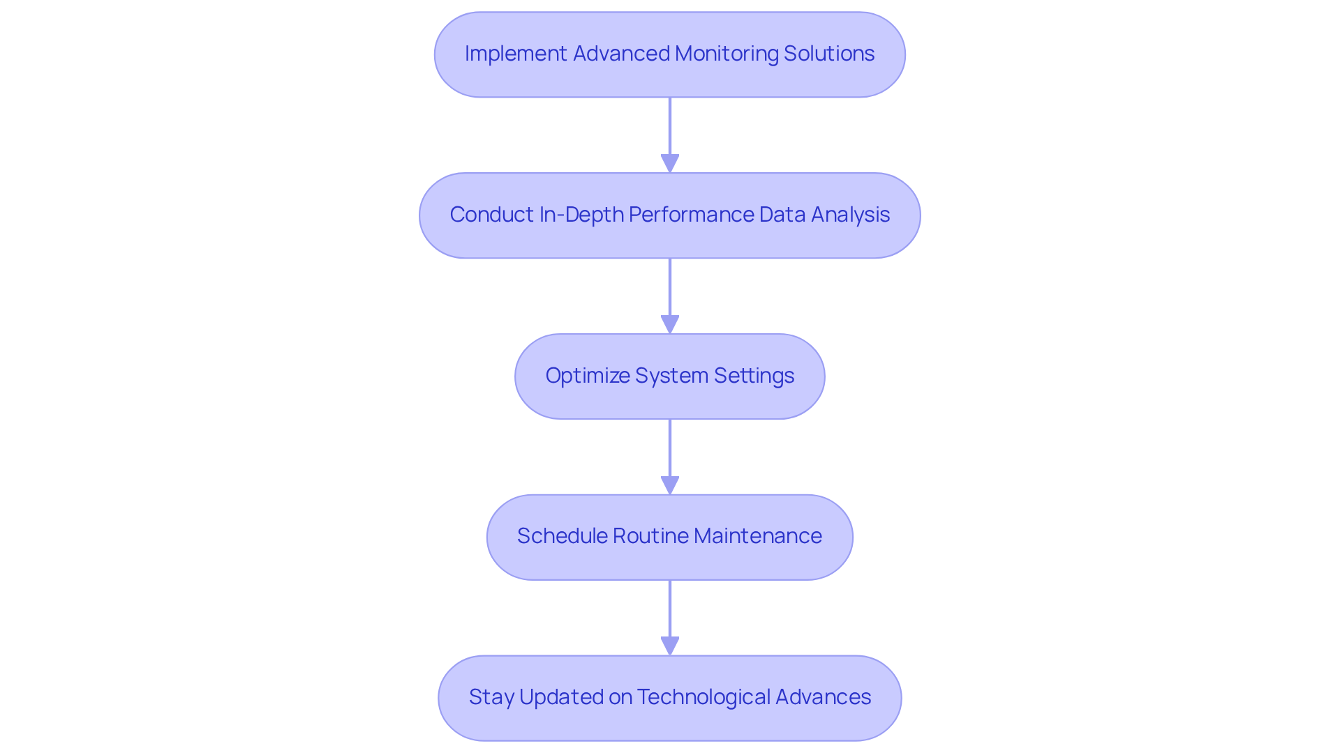Each box represents a strategy that developers can use to enhance solar energy performance. Follow the arrows to see how each step builds on the previous one, leading to improved efficiency and sustainability.