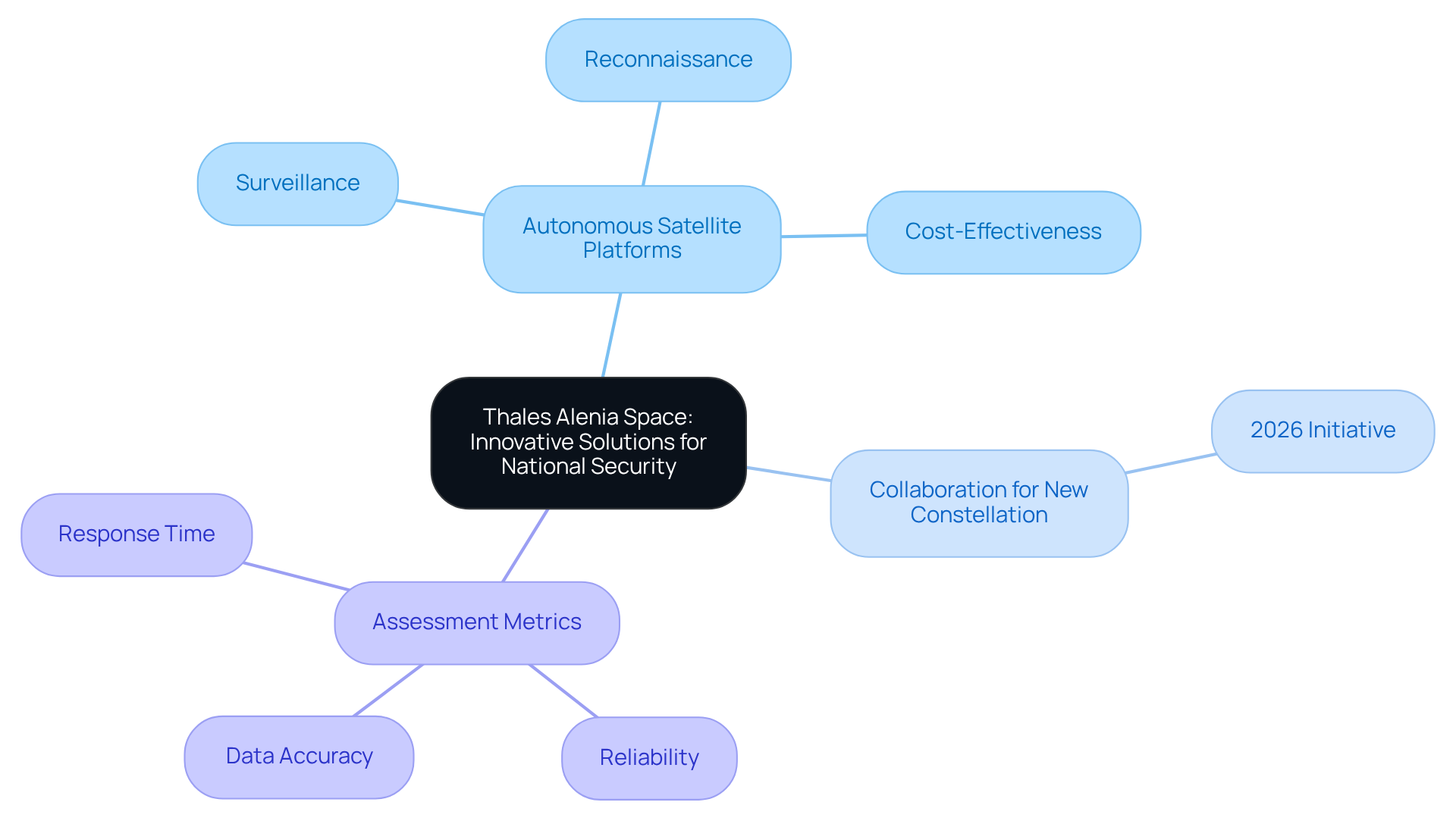 The central node represents the main topic, while the branches show different aspects of Thales Alenia Space's innovations. Each sub-branch provides more detail, helping you understand how these elements connect to enhance national security.