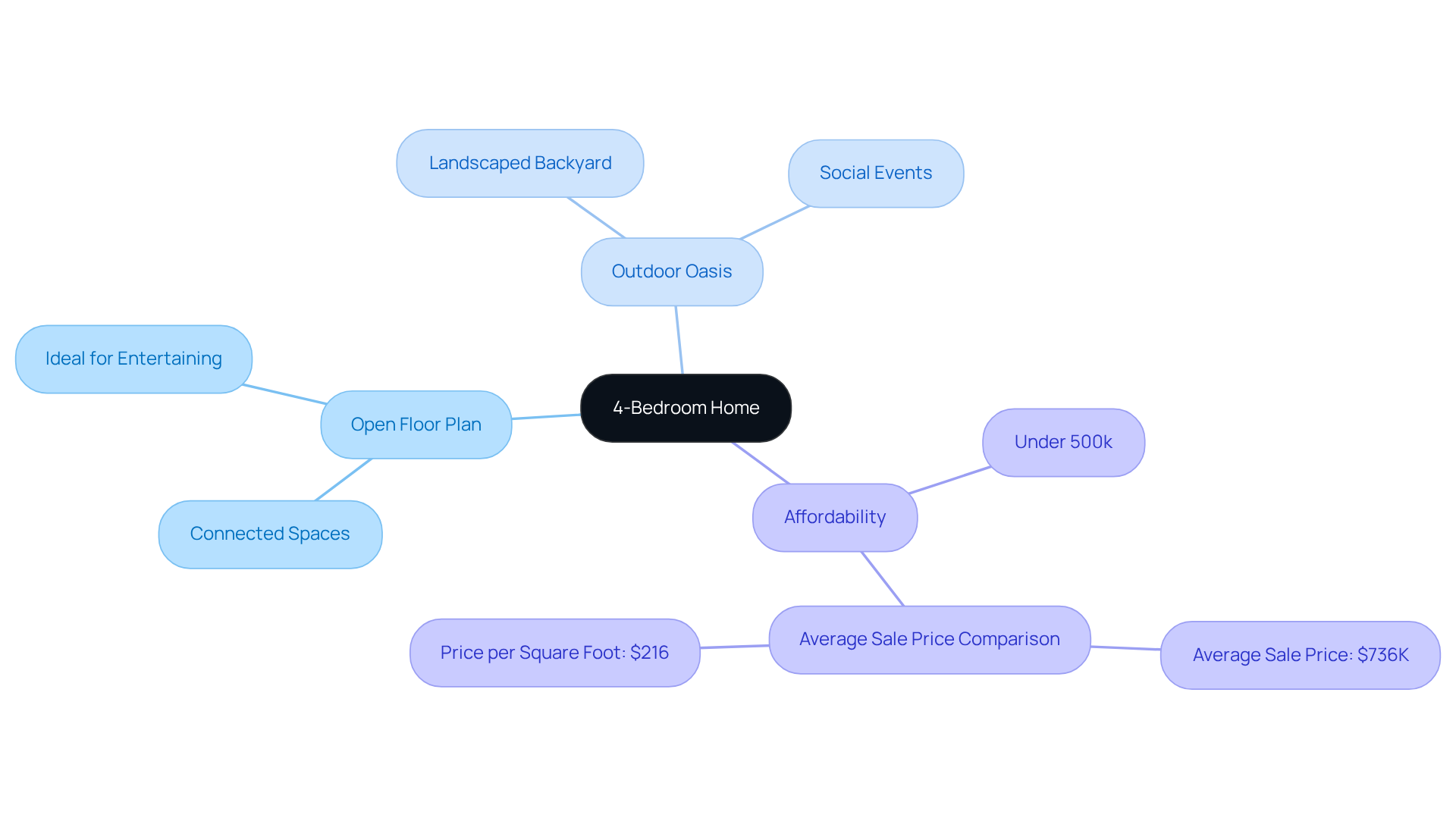 This mindmap starts with the main idea of the 4-bedroom home and branches out to show its key features and benefits. Each branch represents an important aspect of the home, helping you see how they connect to the overall theme of entertaining and community. This mindmap starts with the main idea of the 4-bedroom home and branches out to show its key features and benefits. Each branch represents an important aspect of the home, helping you see how they connect to the overall theme of entertaining and community.