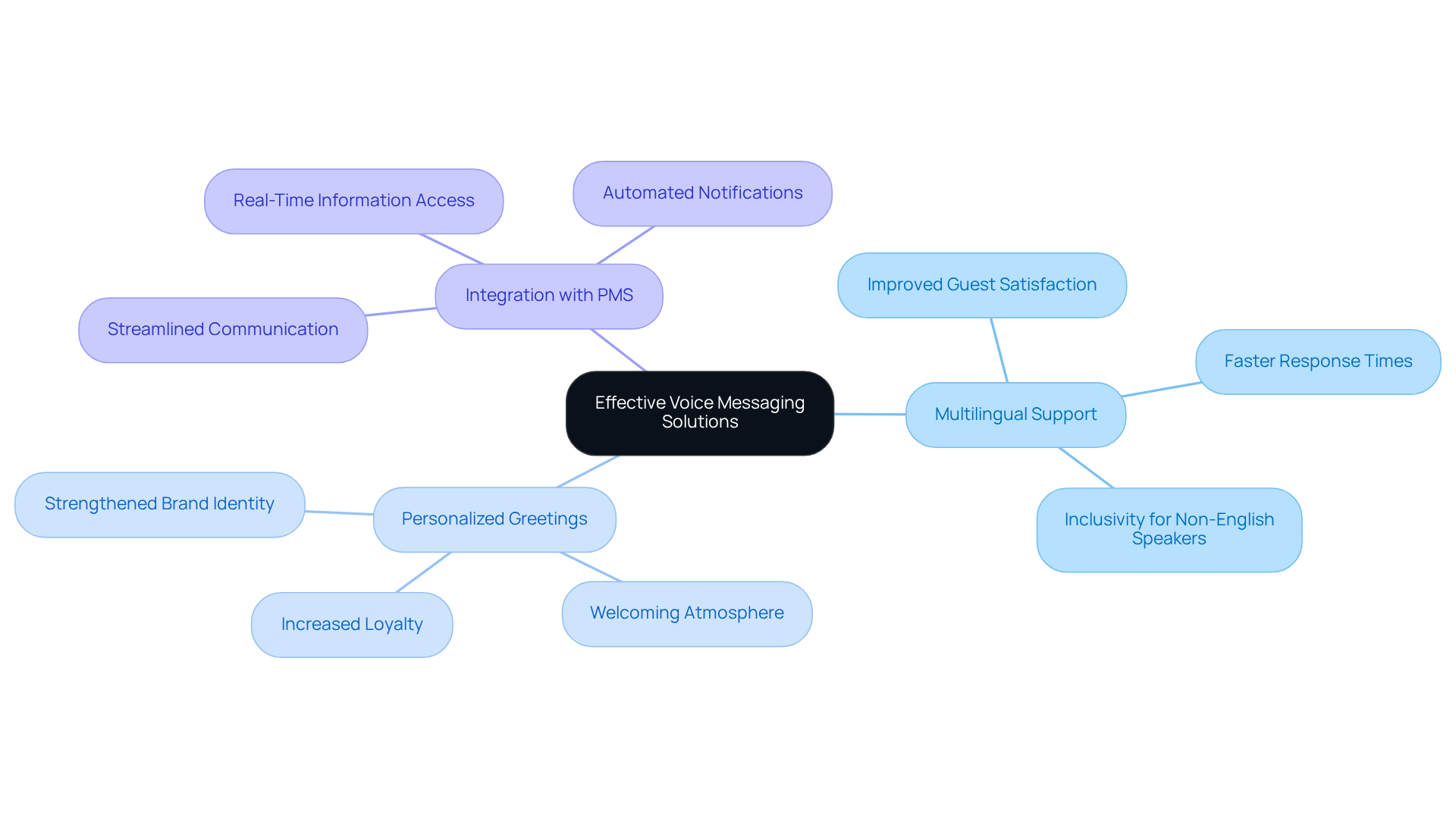 The central node represents the main topic, while the branches show key features that enhance guest experiences. Each sub-branch highlights specific benefits, making it easy to see how these features work together.