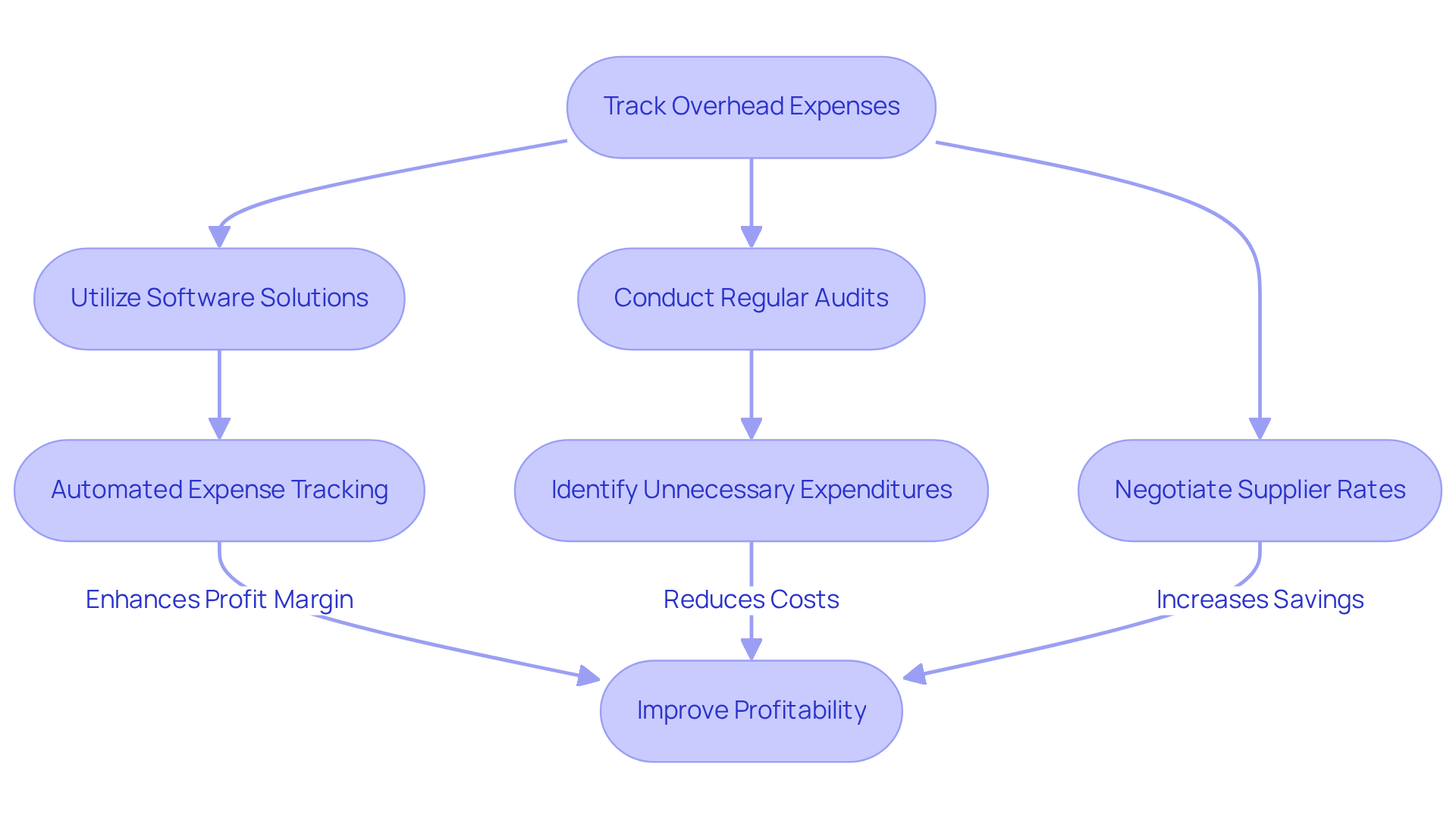 Each box represents a step in the process of managing expenses. Follow the arrows to see how each action can lead to improved profitability.