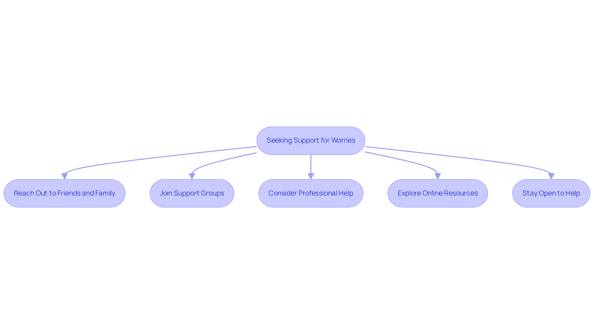 This flowchart shows different ways to seek support when you're feeling overwhelmed. Start at the top with 'Seeking Support for Worries' and follow the arrows to explore each option. Each box gives you a method to consider, helping you find the right path to feeling better.