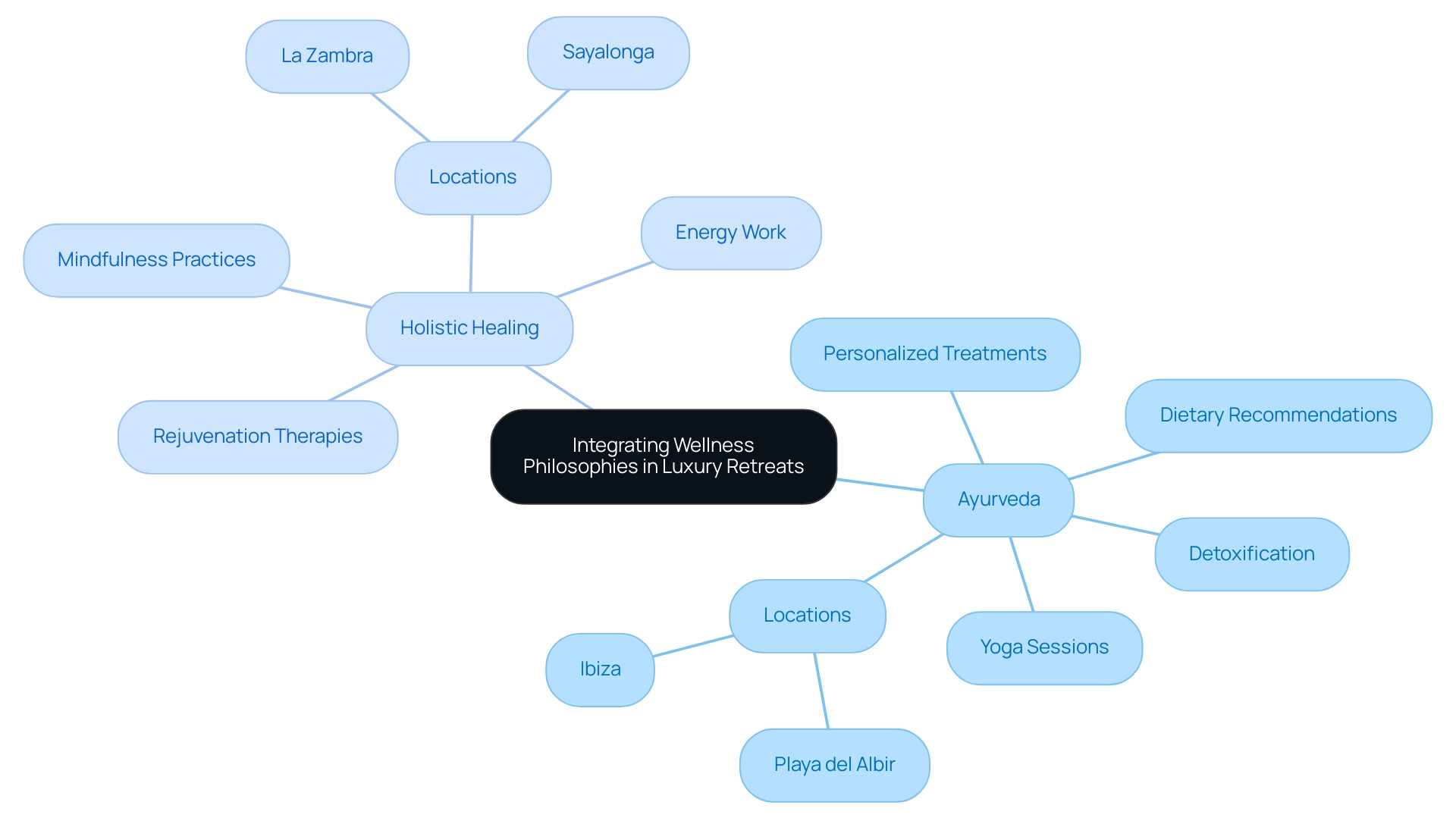 Central node represents the overall theme; branches show Ayurveda and Holistic Healing with sub-branches detailing specific practices and locations.