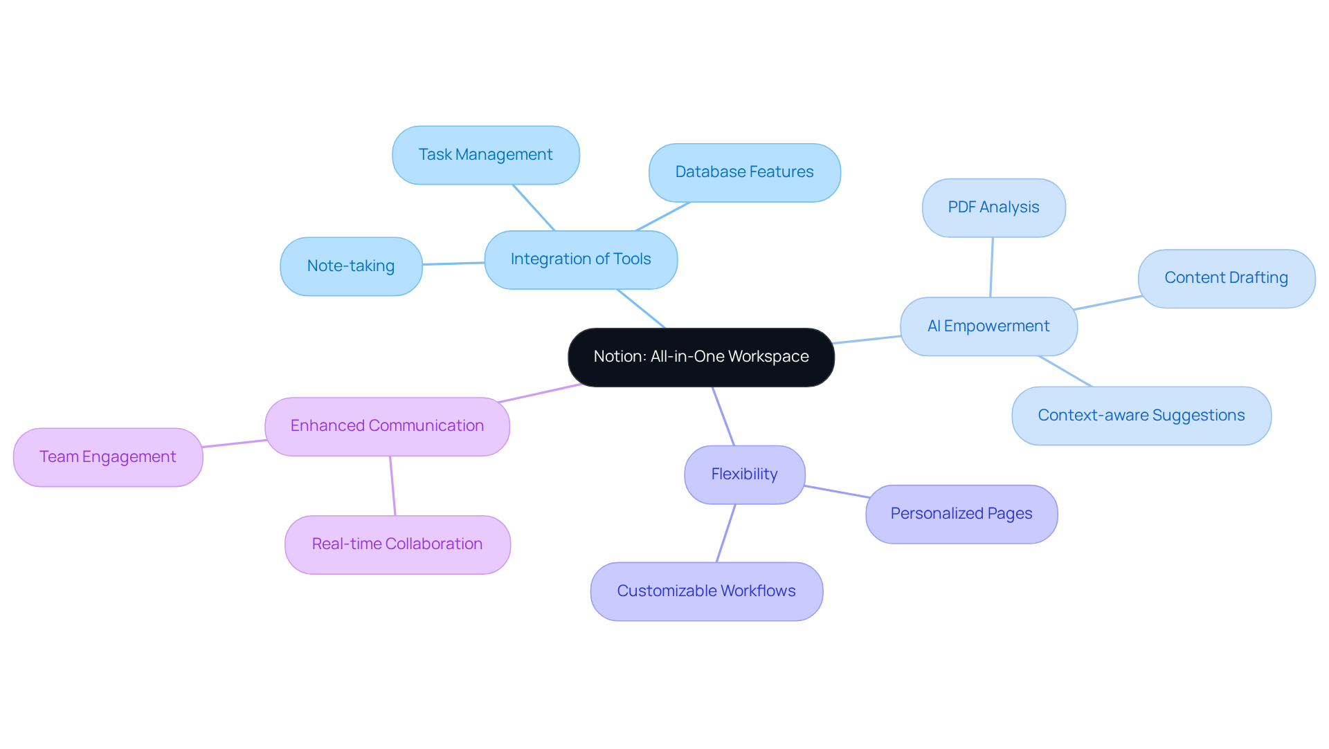The central node represents Notion, while the branches show its key features and benefits. Each color-coded branch helps you see how different aspects contribute to effective collaboration.