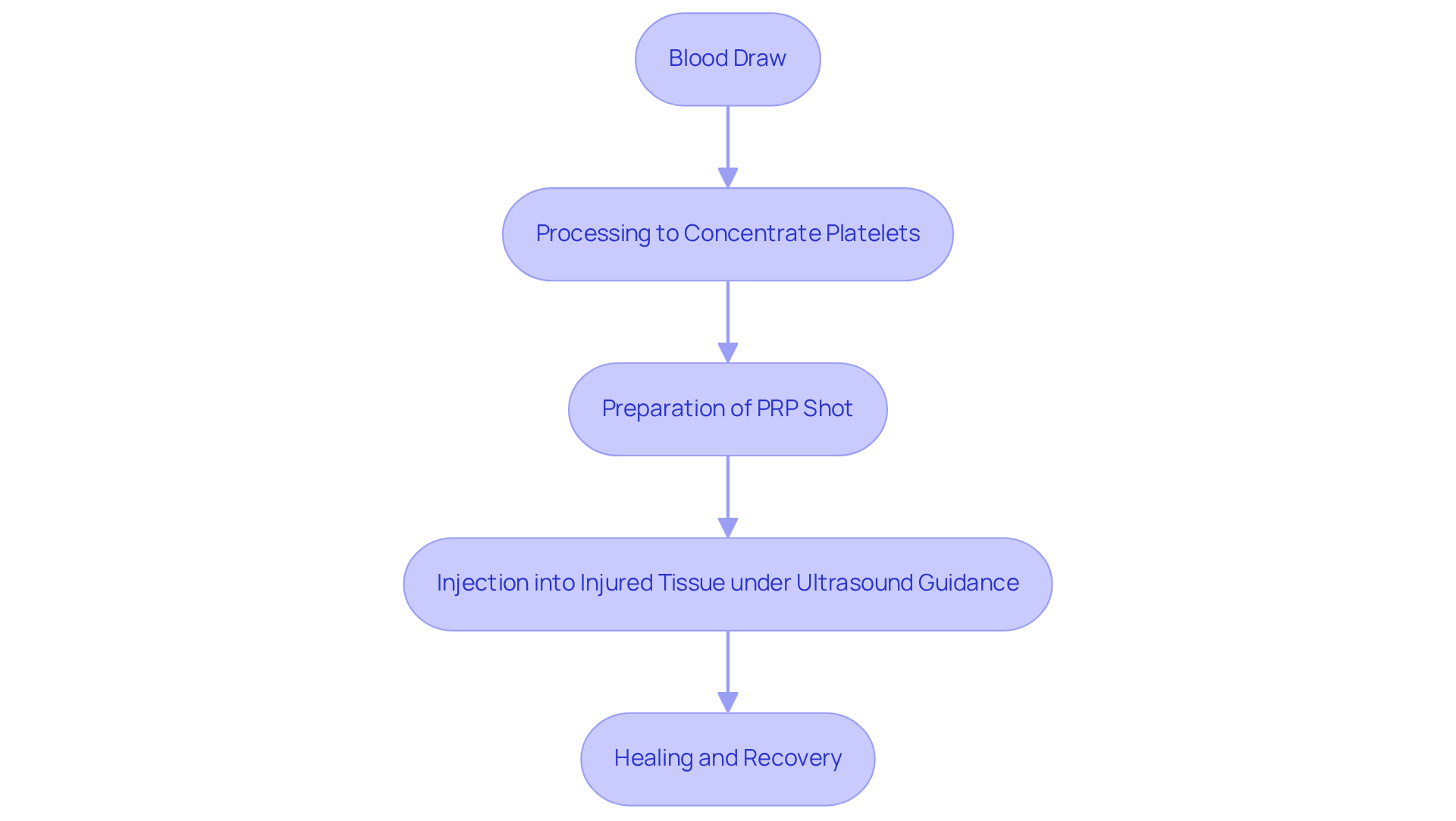 This flowchart illustrates the steps involved in receiving a PRP shot. Each box represents a stage in the process, from drawing blood to the injection and recovery. Follow the arrows to see how each step connects to the next, leading to healing and pain relief. This flowchart illustrates the steps involved in receiving a PRP shot. Each box represents a stage in the process, from drawing blood to the injection and recovery. Follow the arrows to see how each step connects to the next, leading to healing and pain relief.