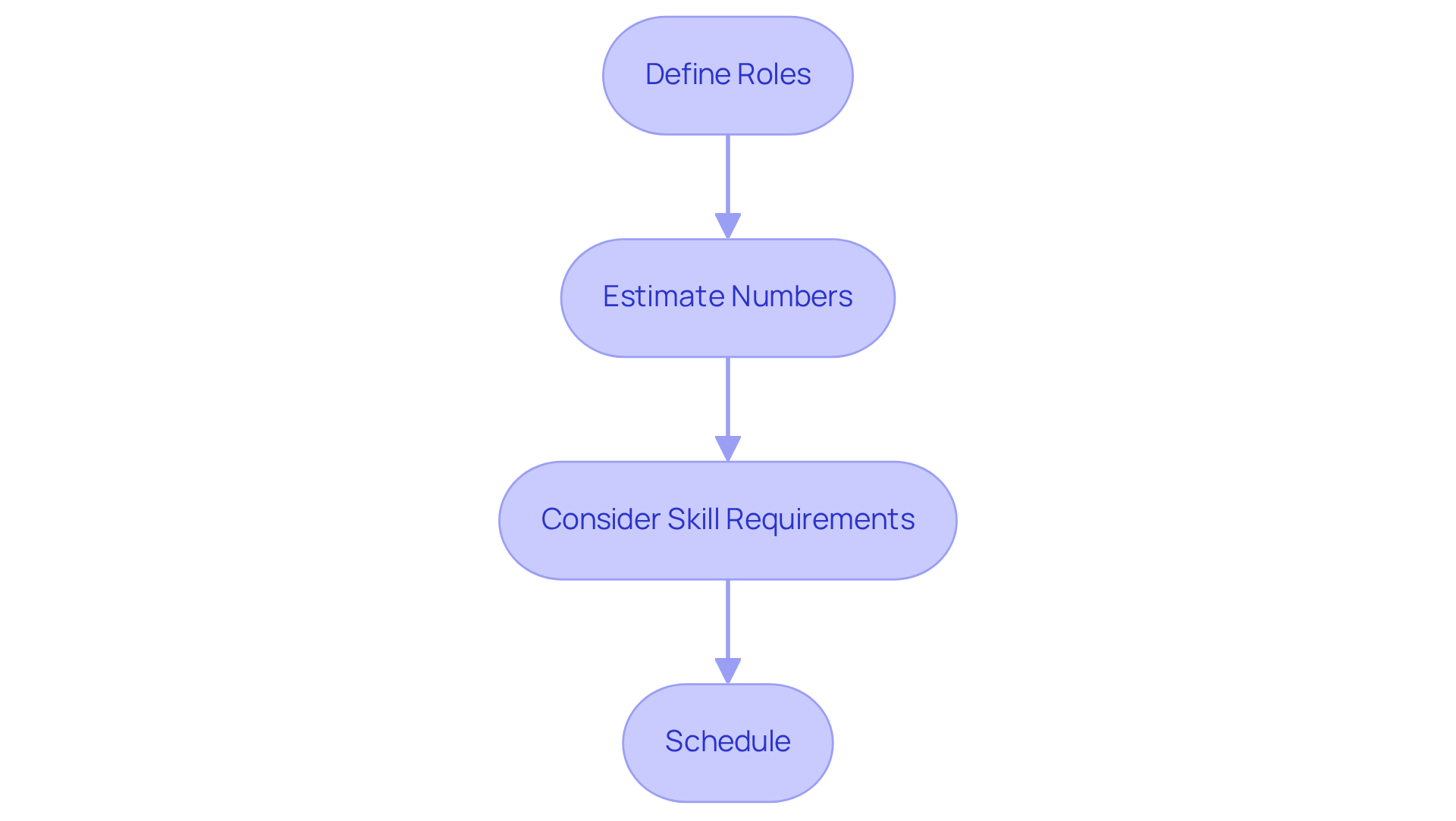 Follow the arrows from the top to the bottom to see how to identify your labor needs for an event. Each box represents a key step in the process.