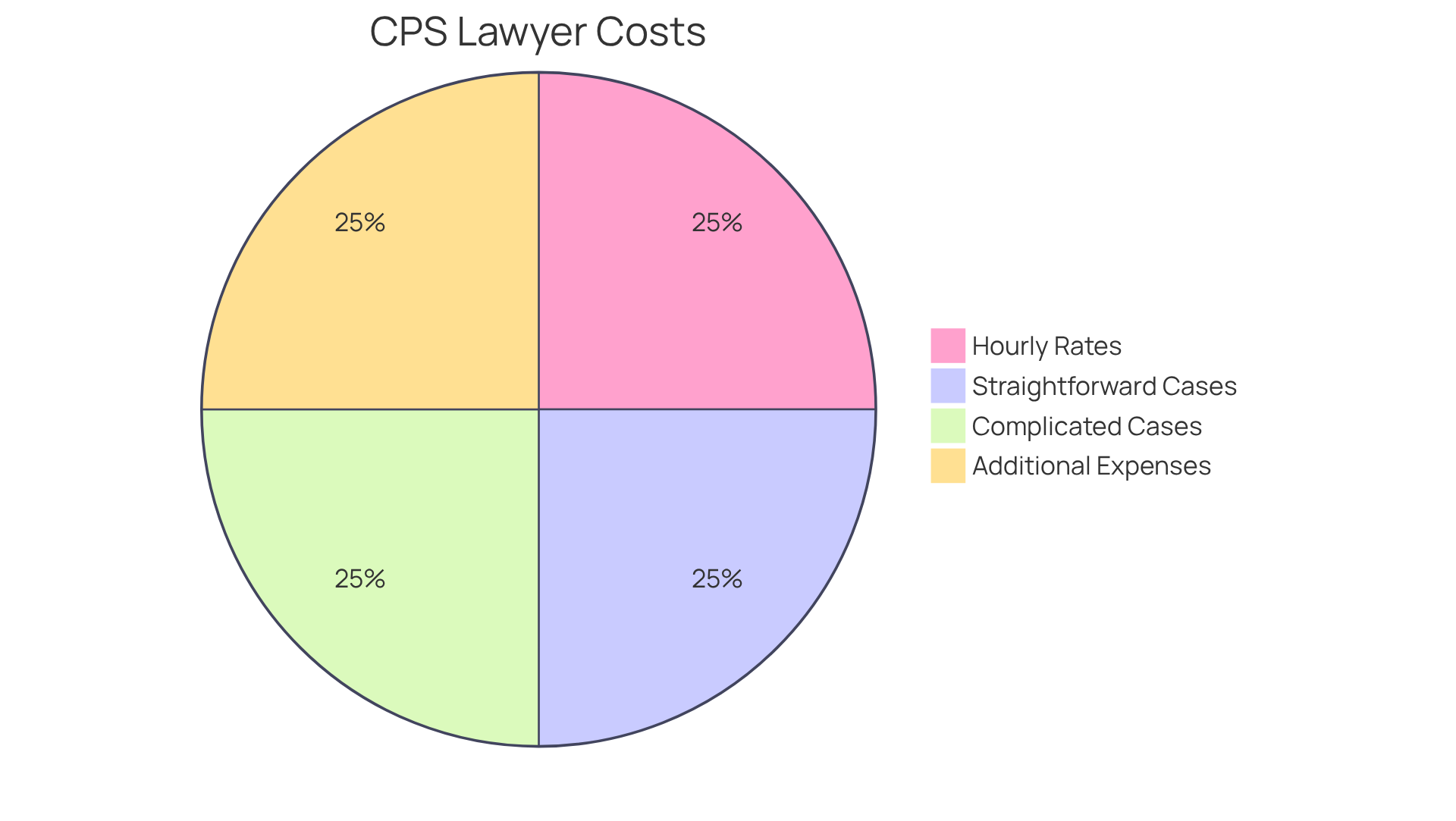 Each segment of the pie shows a different aspect of the costs involved in hiring a CPS lawyer. The larger the segment, the more significant that cost category is in the overall expenses.