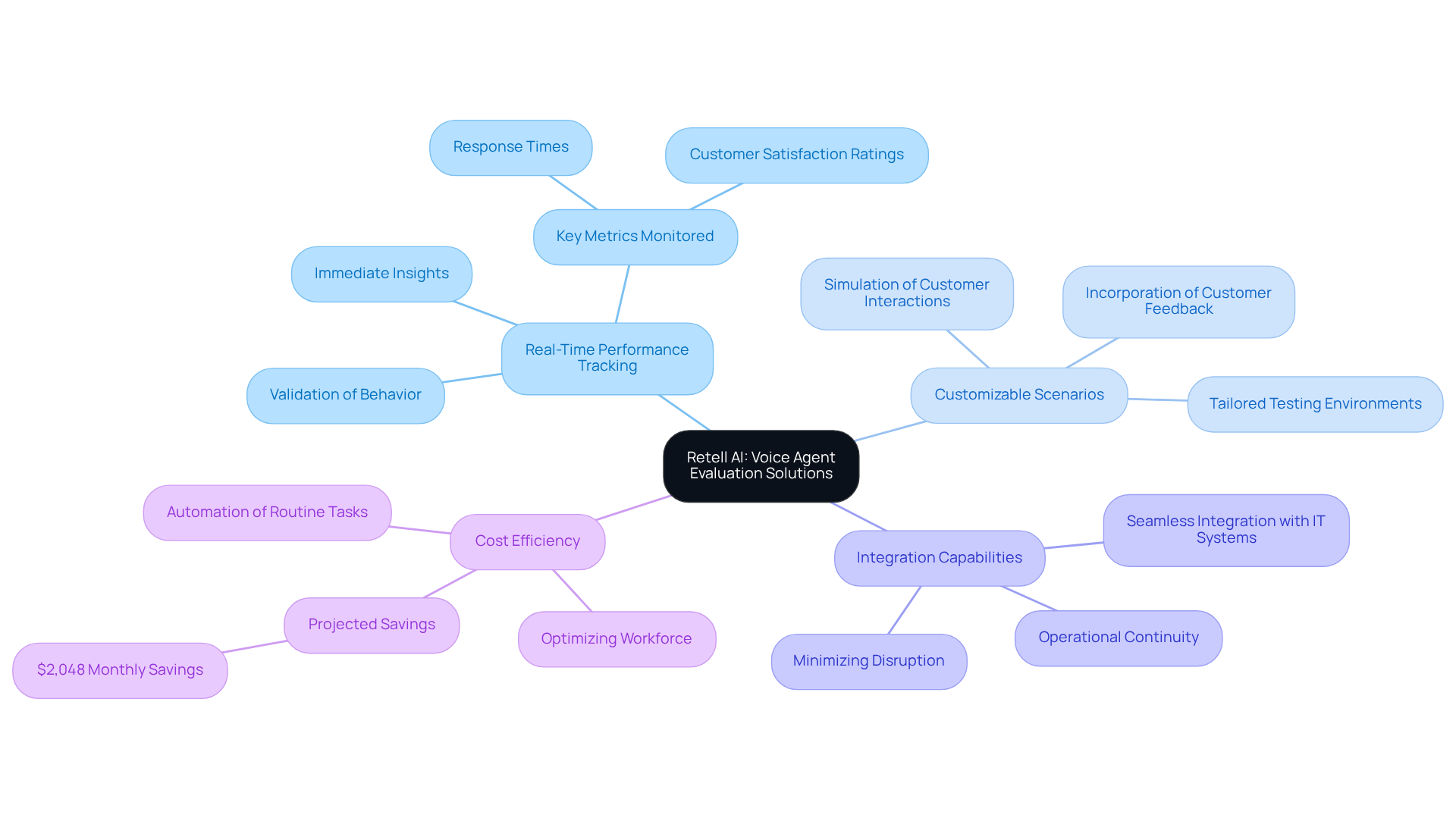 The central node represents Retell AI's solutions, while the branches show the key features. Each feature is broken down into important aspects, helping you understand how they contribute to enhancing voice agent evaluation.